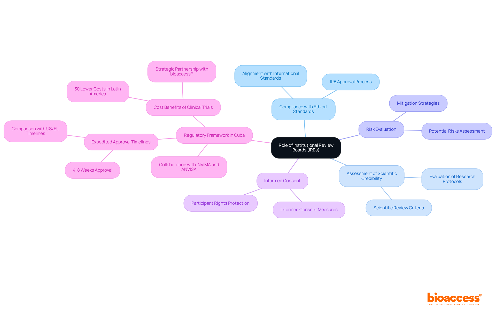 The central node represents the main topic of IRBs. Each branch shows a different aspect of their role in clinical research, and the sub-branches provide more detailed information. This layout helps you see how everything connects and understand the importance of IRBs in protecting research participants.