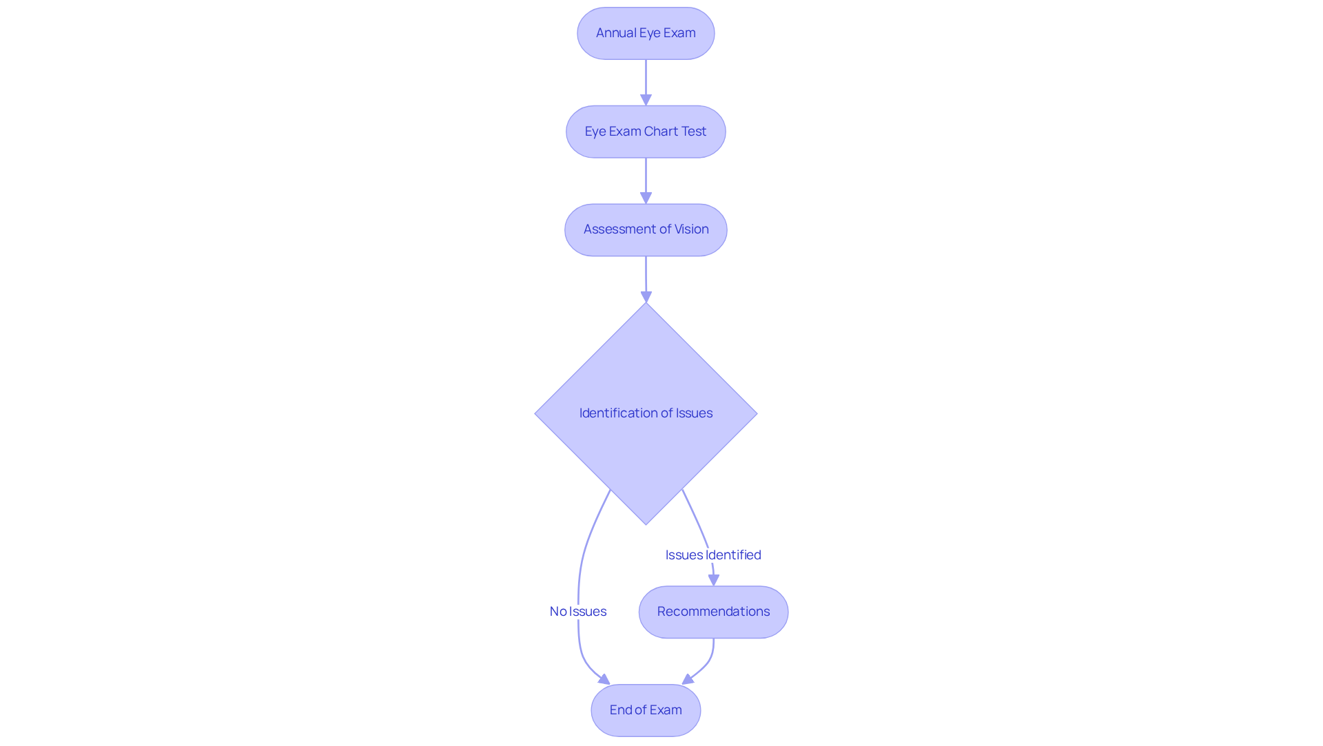 This flowchart illustrates the steps involved in an eye exam. Each box represents a stage in the process, showing how the eye exam chart test leads to identifying vision issues and recommending corrective measures. This flowchart illustrates the steps involved in an eye exam. Each box represents a stage in the process, showing how the eye exam chart test leads to identifying vision issues and recommending corrective measures.