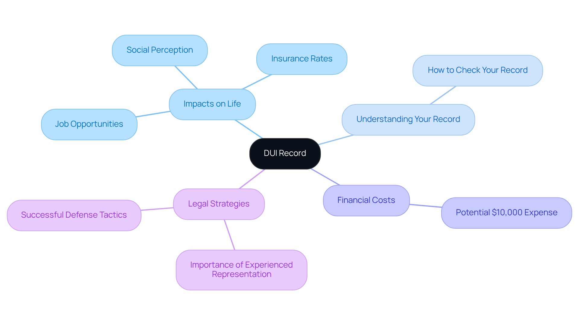 This mindmap starts with the central idea of a DUI record and branches out to show how it affects various aspects of life. Each branch represents a different area of impact, helping you visualize the connections and importance of understanding your DUI status. This mindmap starts with the central idea of a DUI record and branches out to show how it affects various aspects of life. Each branch represents a different area of impact, helping you visualize the connections and importance of understanding your DUI status.