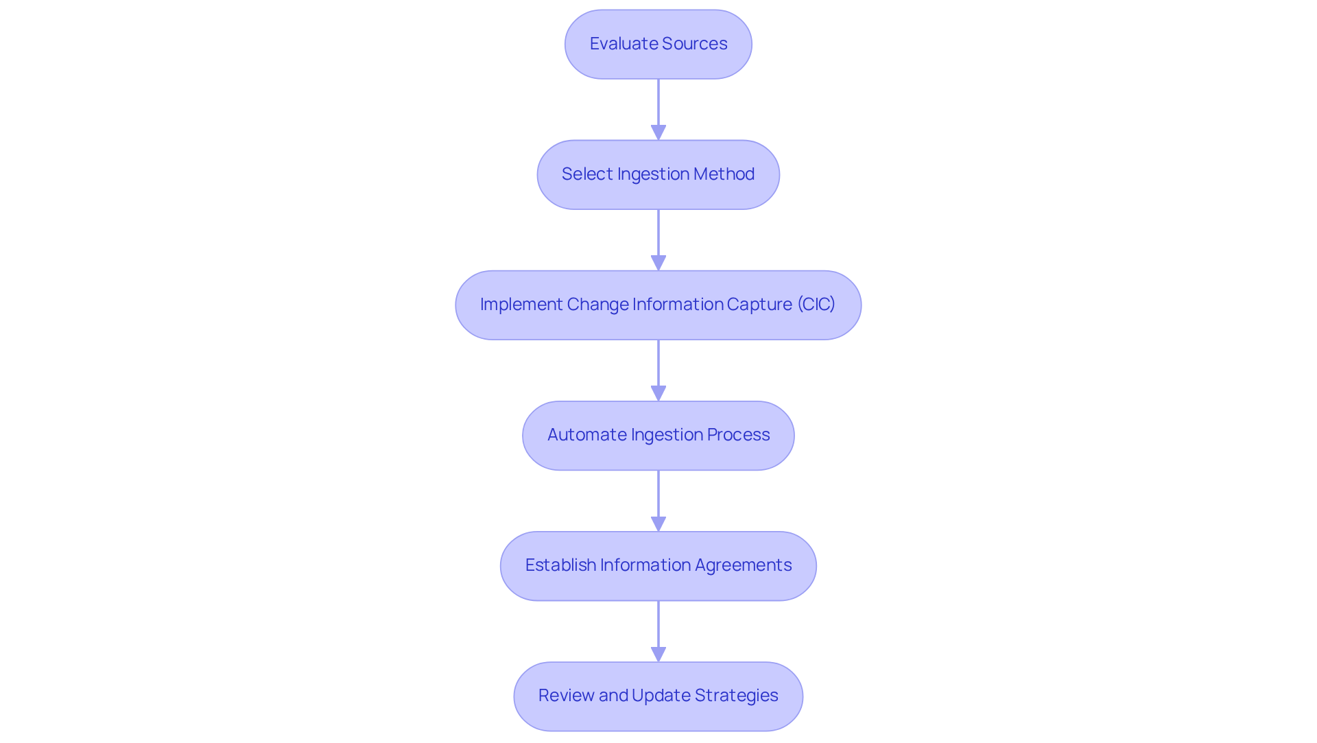 7 Best Practices for Efficient Data Workflows for Engineers and Analysts