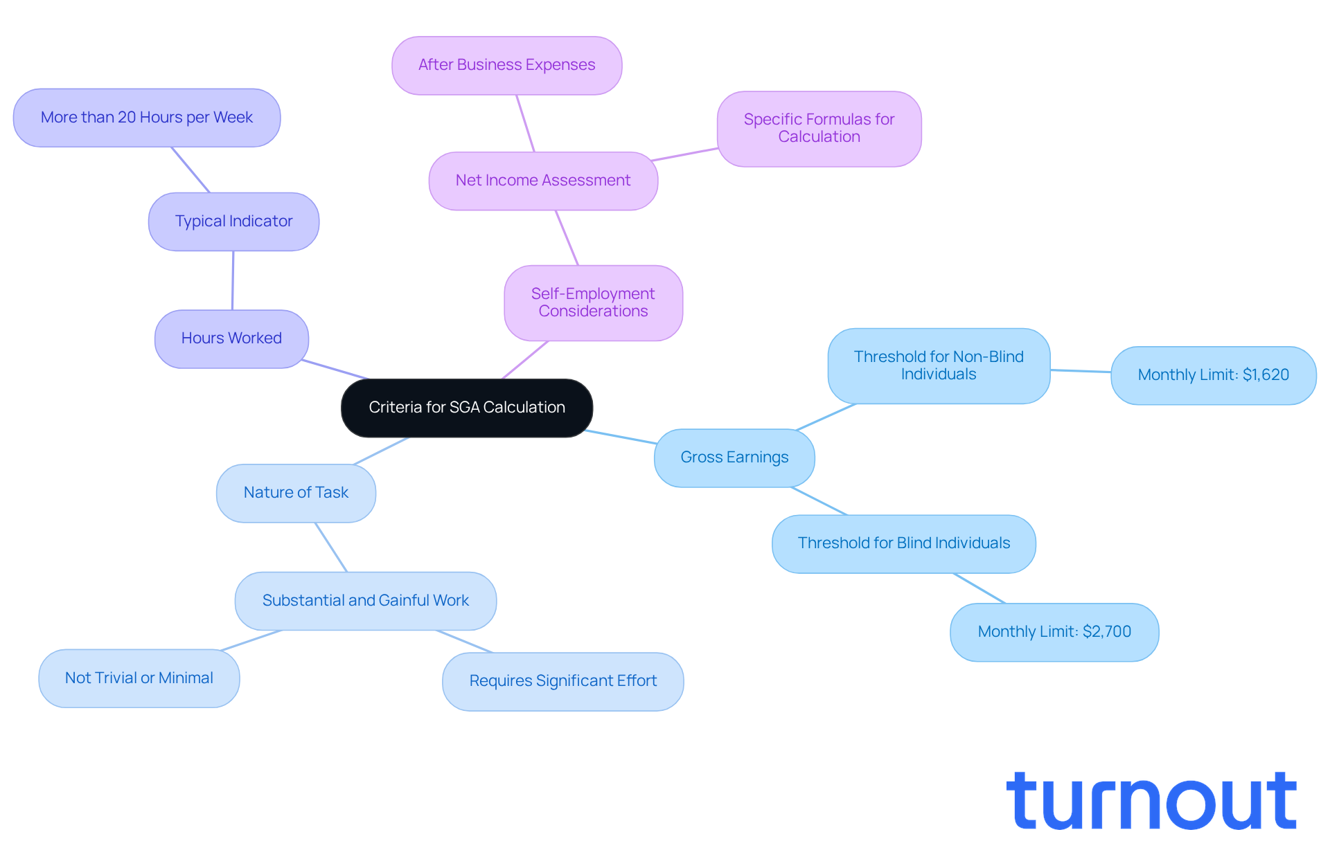 The center represents the main topic of SGA criteria, while the branches show the different factors that influence whether your earnings qualify. Each branch provides specific details to help you understand what to consider.