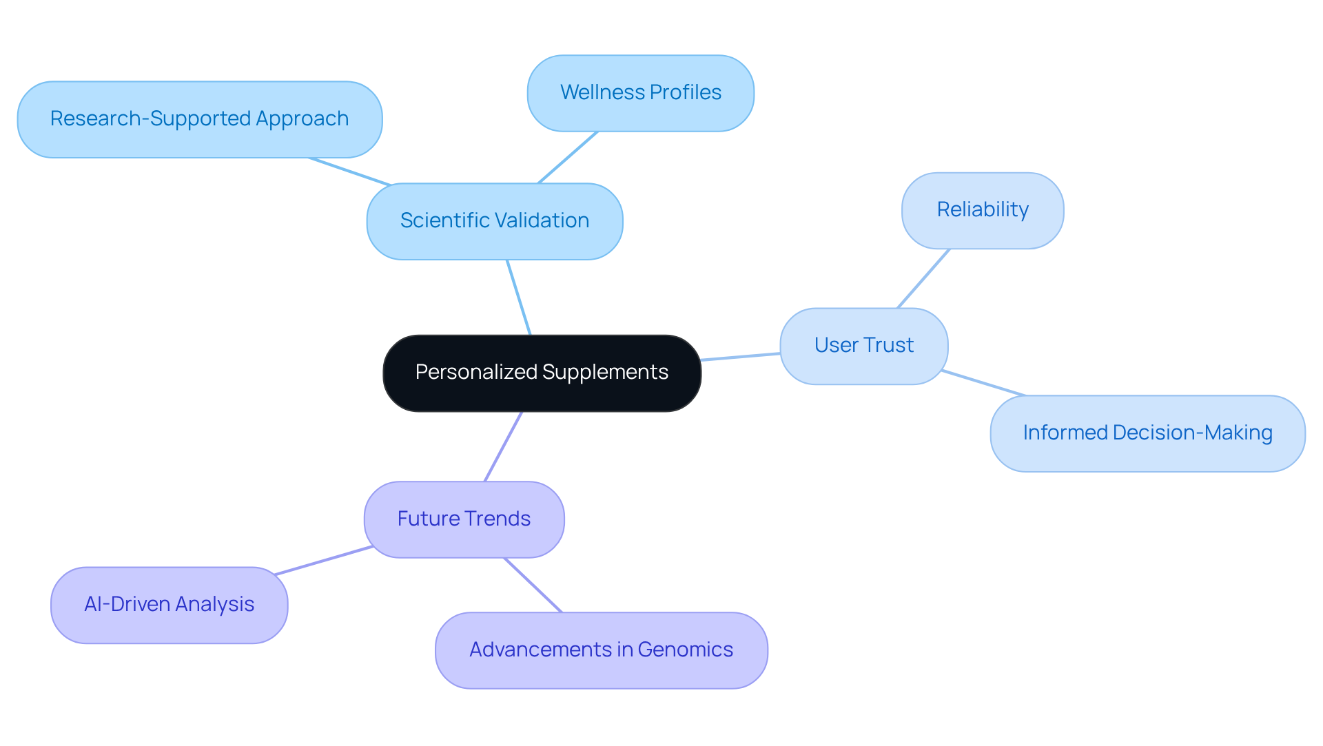 The center represents the main idea of personalized supplements. Each branch shows a key aspect, and the sub-branches provide more detail. Follow the connections to understand how these concepts relate to each other.