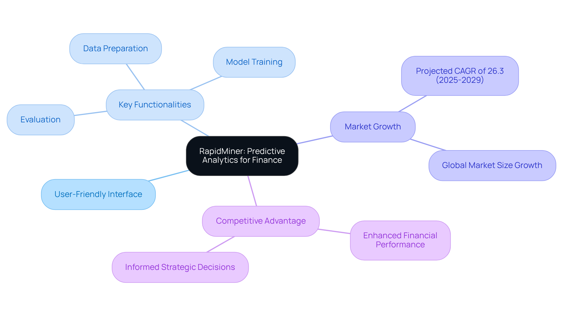 The central node represents RapidMiner, while branches show its main features and benefits. Each sub-branch provides more detail, helping you understand how RapidMiner supports finance teams in making data-driven decisions.
