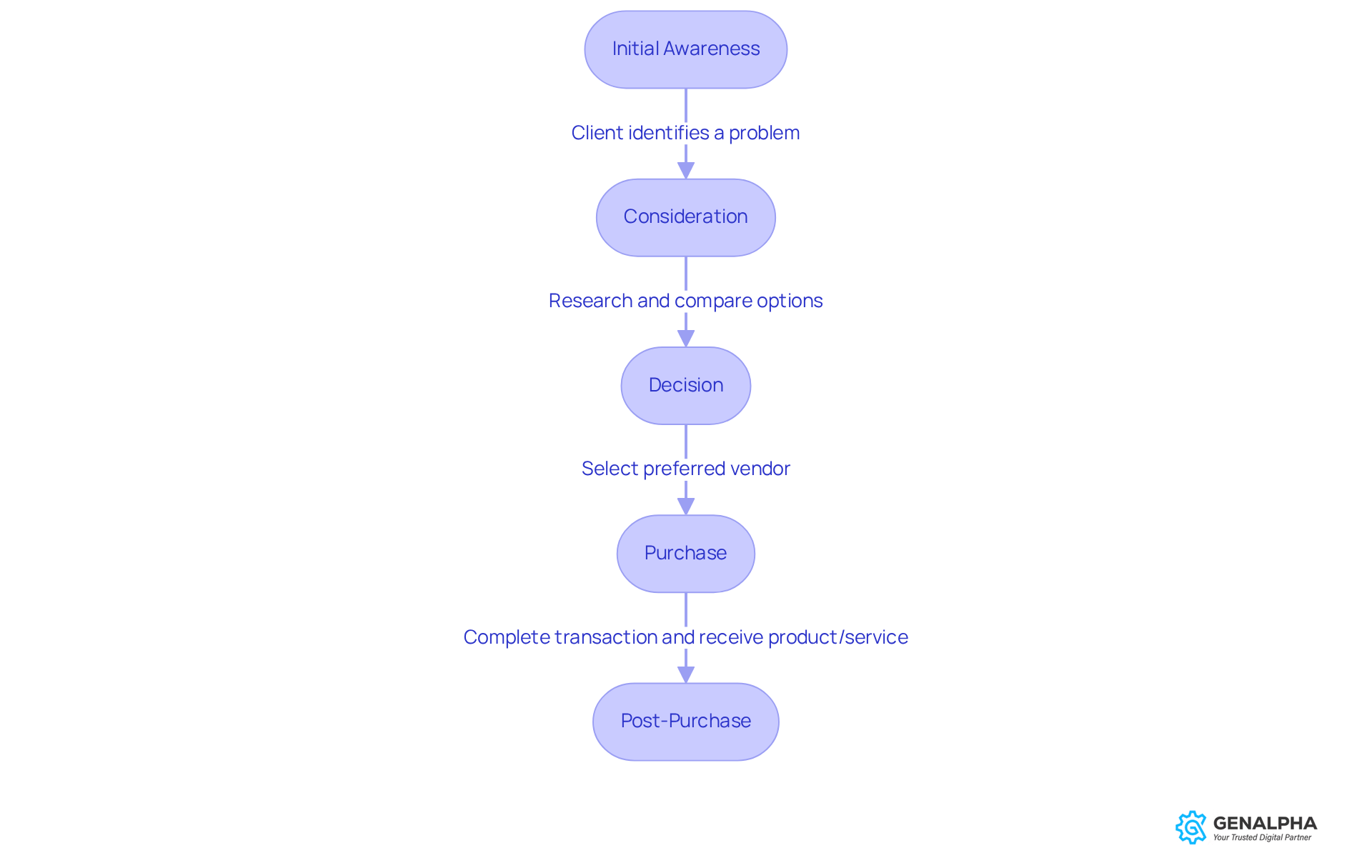 This flowchart illustrates the journey a business client takes when interacting with your company. Each box represents a stage in the journey, and the arrows show how one stage leads to the next. Understanding this flow helps businesses identify where they can improve the client experience.