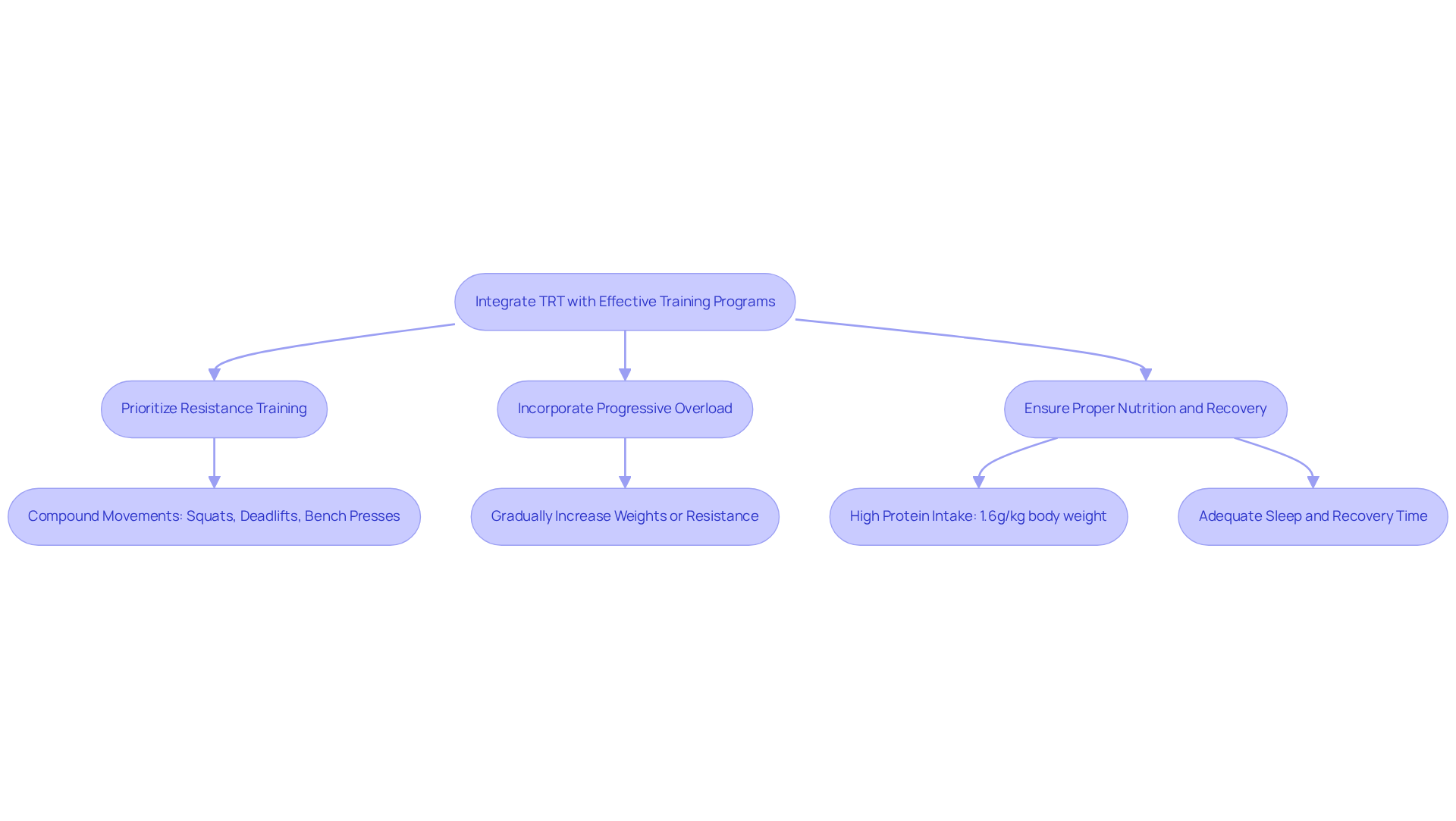 This flowchart shows how to effectively combine TRT with training for strength gains. Start at the top and follow the arrows to see each step you should take, from focusing on resistance training to ensuring you have the right nutrition and recovery.