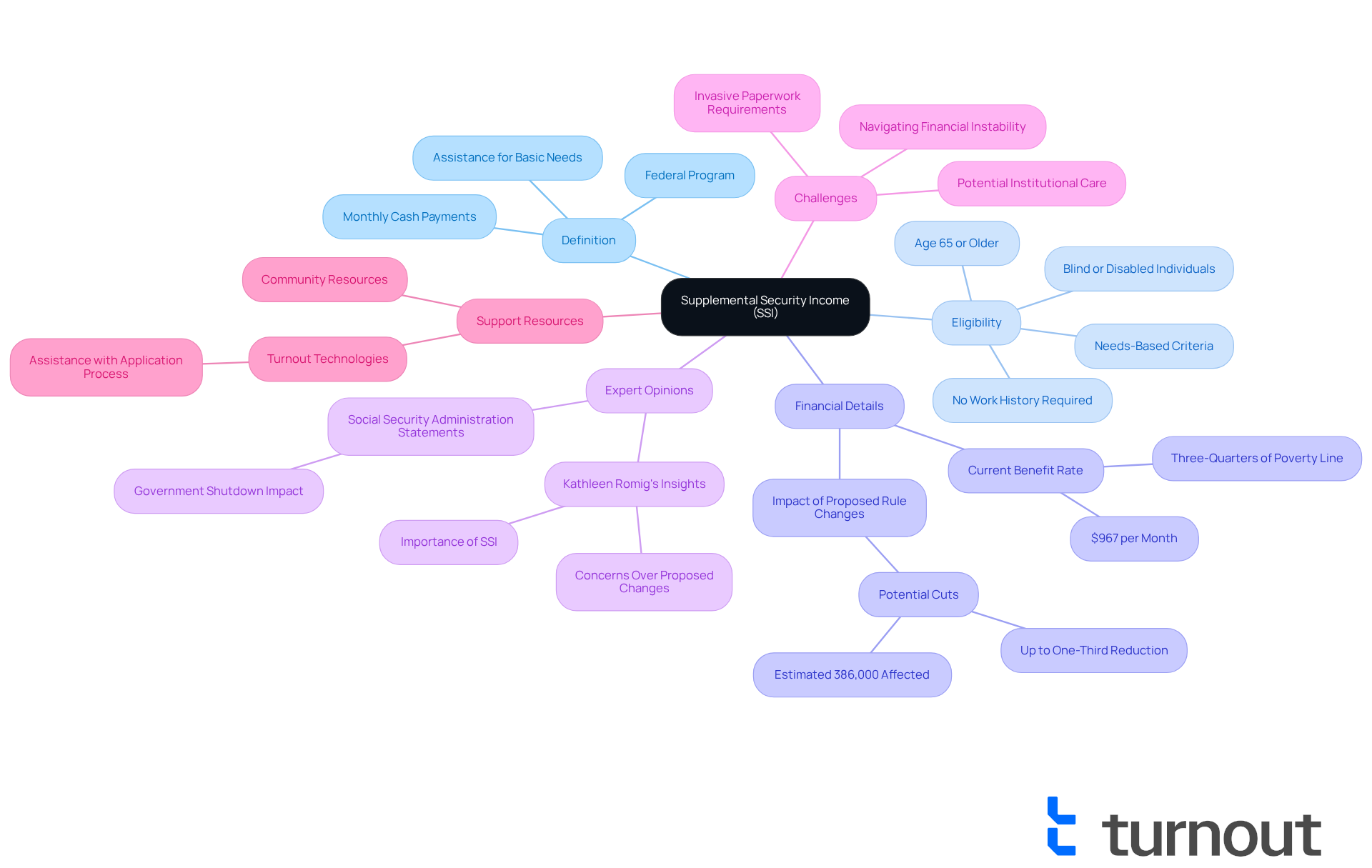 The central node represents SSI, and the branches lead to key topics that explain how the program works, who it helps, and the issues it faces. Each branch offers more details, making it easy to see the complete picture of SSI.