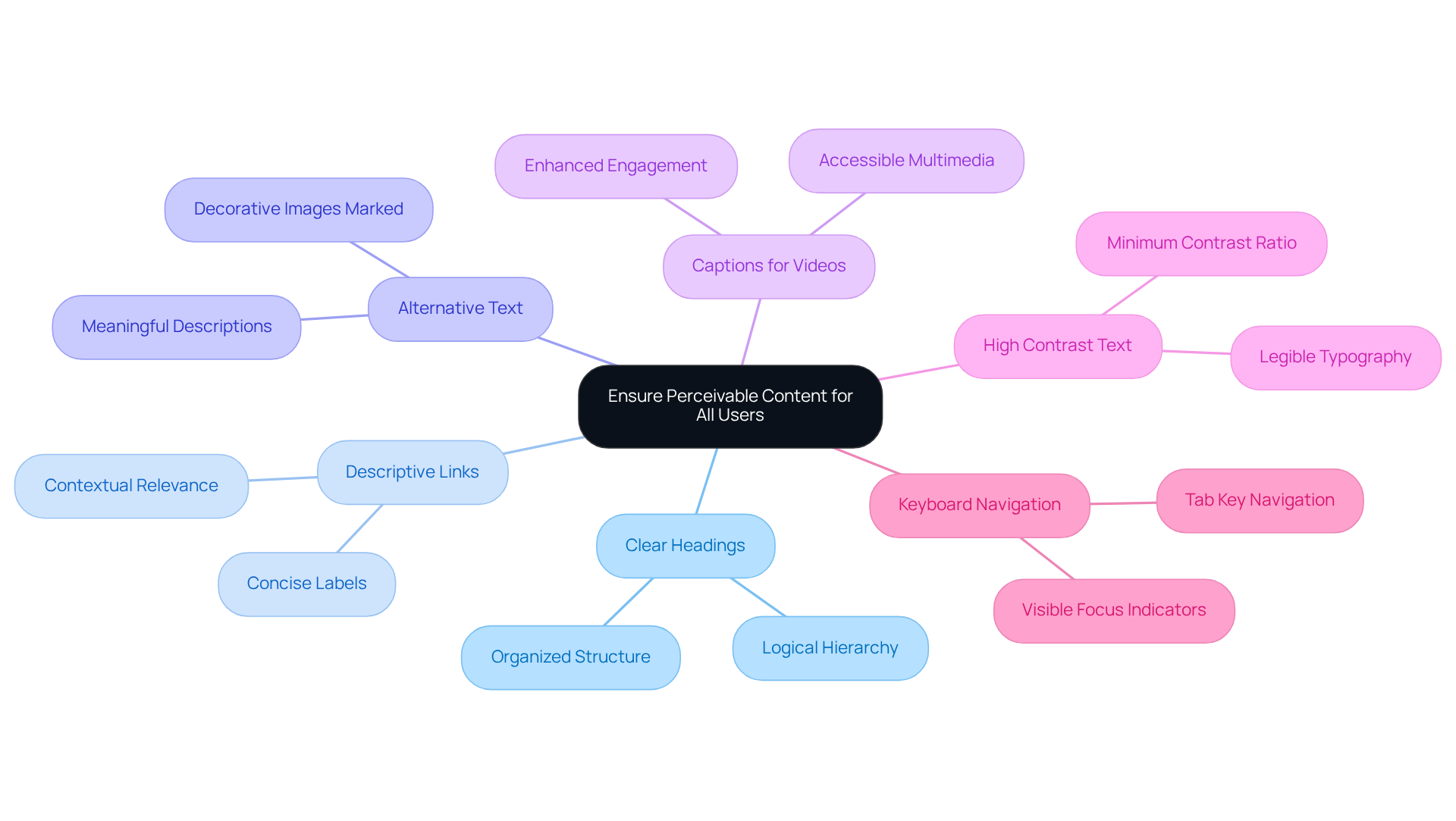 The central node represents the main goal of making content perceivable. Each branch shows a key practice that contributes to this goal, with further details available under each practice.