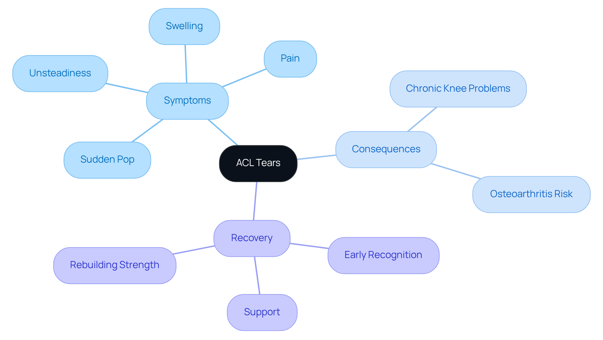 This mindmap starts with ACL tears at the center. Each branch represents a different aspect of the injury: symptoms, potential long-term consequences, and recovery strategies. Follow the branches to explore how each part connects to the main topic. This mindmap starts with ACL tears at the center. Each branch represents a different aspect of the injury: symptoms, potential long-term consequences, and recovery strategies. Follow the branches to explore how each part connects to the main topic.