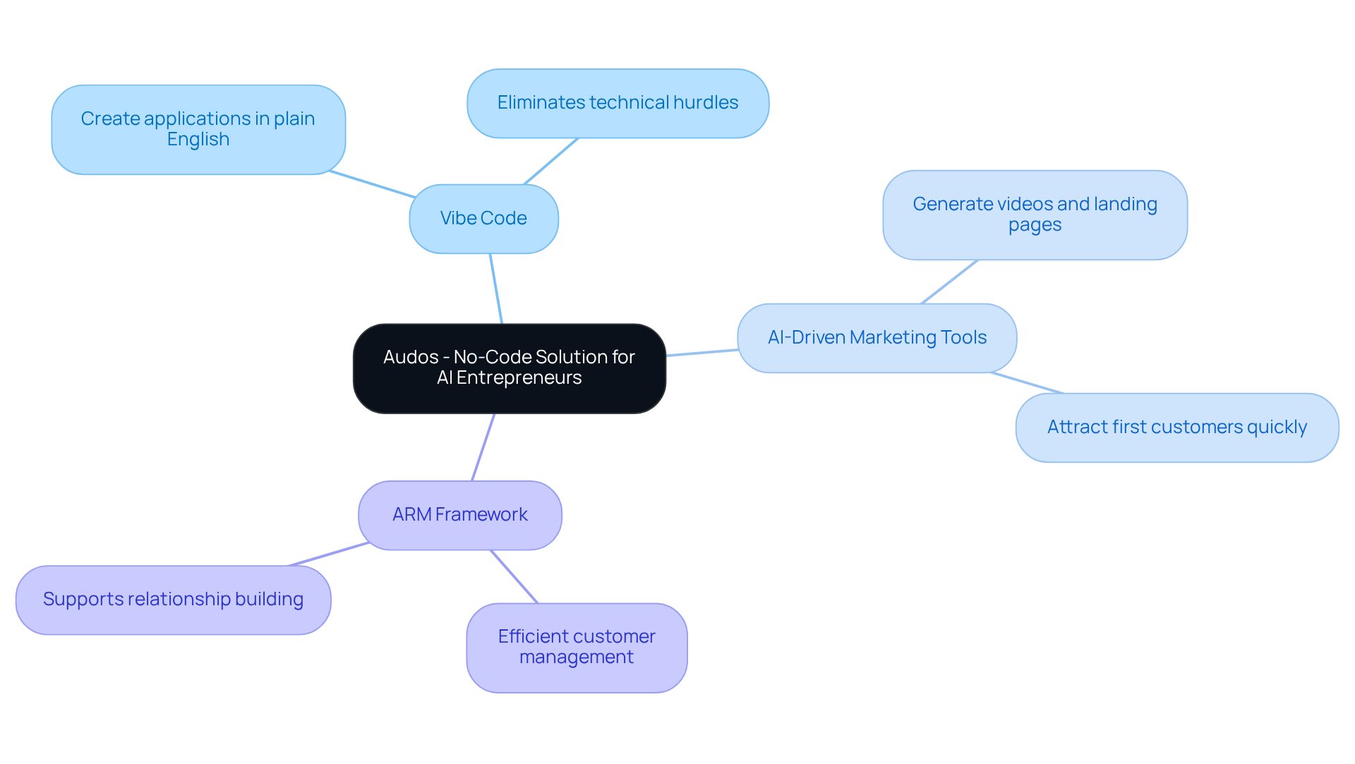 The central node represents Audos, and the branches show its key features. Each sub-branch explains how these features help entrepreneurs bring their ideas to life without coding. The central node represents Audos, and the branches show its key features. Each sub-branch explains how these features help entrepreneurs bring their ideas to life without coding.