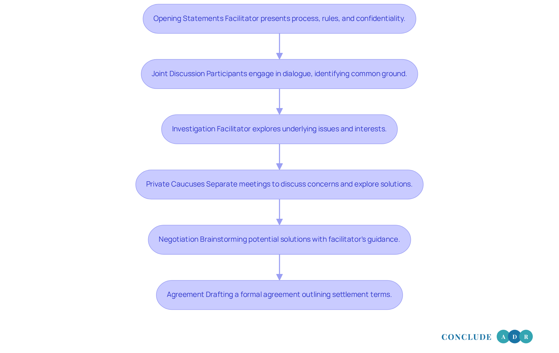 Each box represents a stage in the mediation process. Follow the arrows to see how each stage leads to the next, guiding participants toward a resolution. Each box represents a stage in the mediation process. Follow the arrows to see how each stage leads to the next, guiding participants toward a resolution.