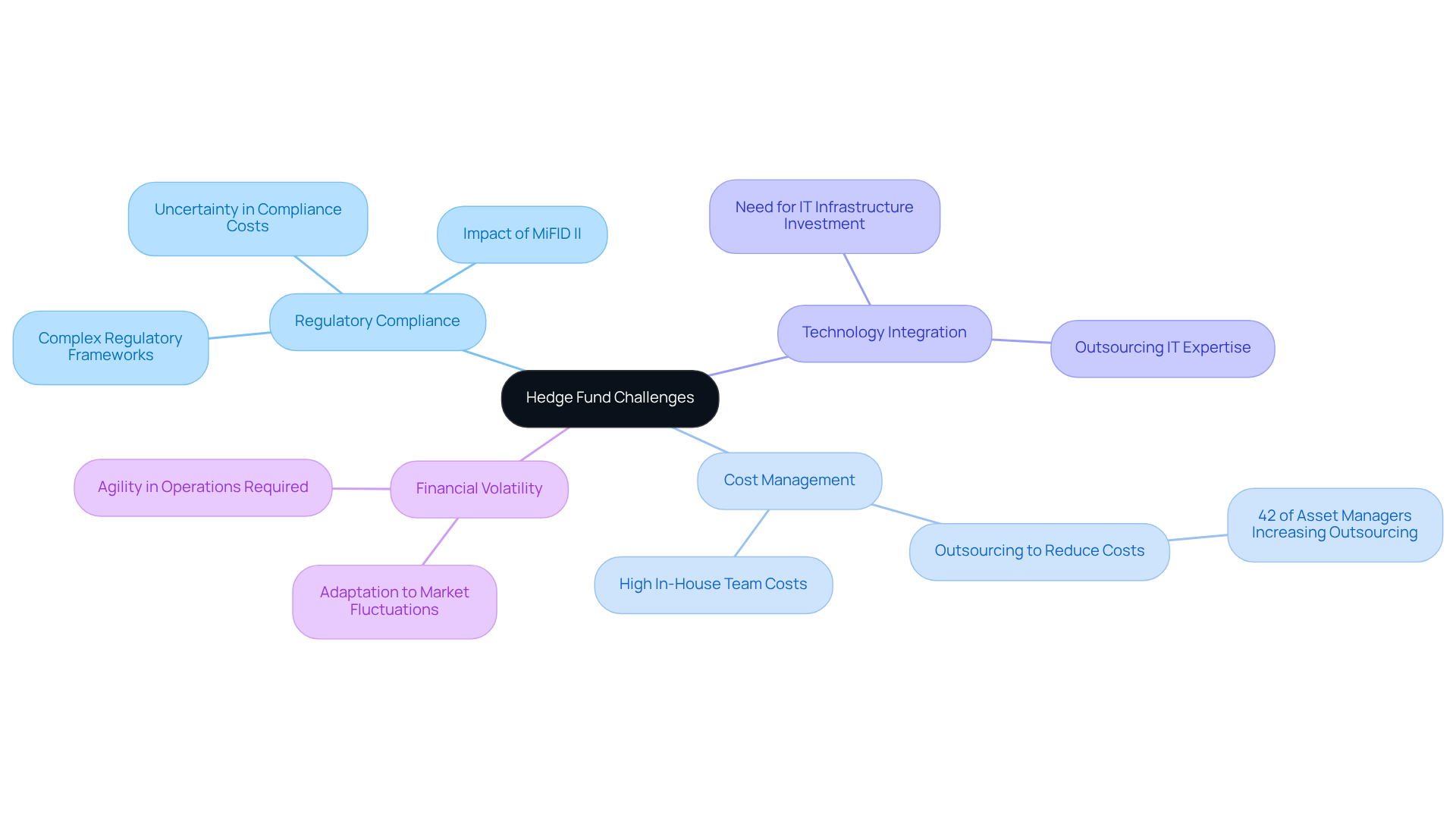 This mindmap starts with the main challenges hedge funds face. Each branch represents a specific challenge, and the sub-branches provide more details about each issue. Follow the branches to see how outsourcing can help address these challenges.
