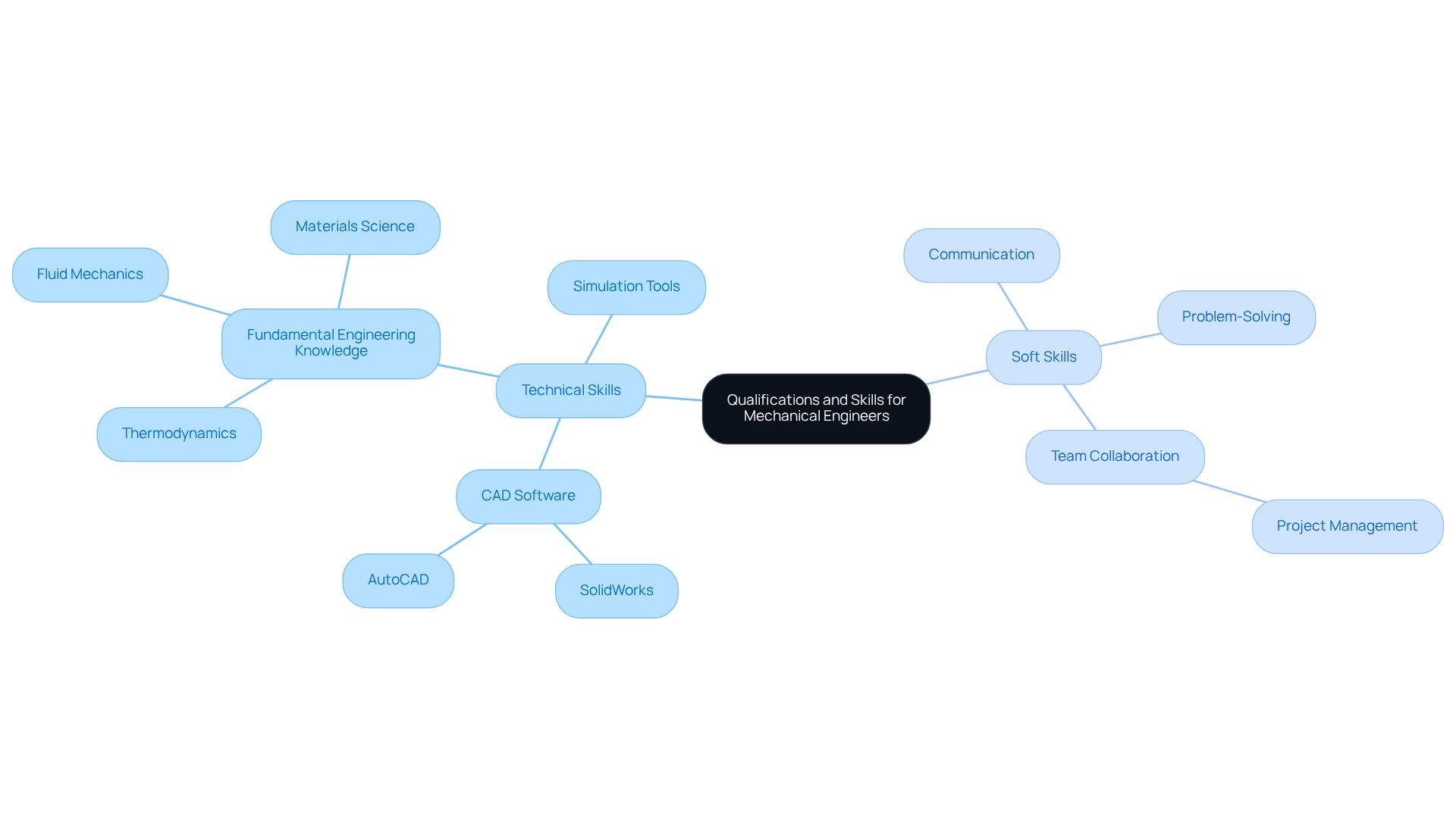The center shows the main focus on qualifications and skills, with branches leading to specific technical and soft skills. Each branch highlights what employers are looking for, helping you understand how to position yourself effectively in the job market. The center shows the main focus on qualifications and skills, with branches leading to specific technical and soft skills. Each branch highlights what employers are looking for, helping you understand how to position yourself effectively in the job market.
