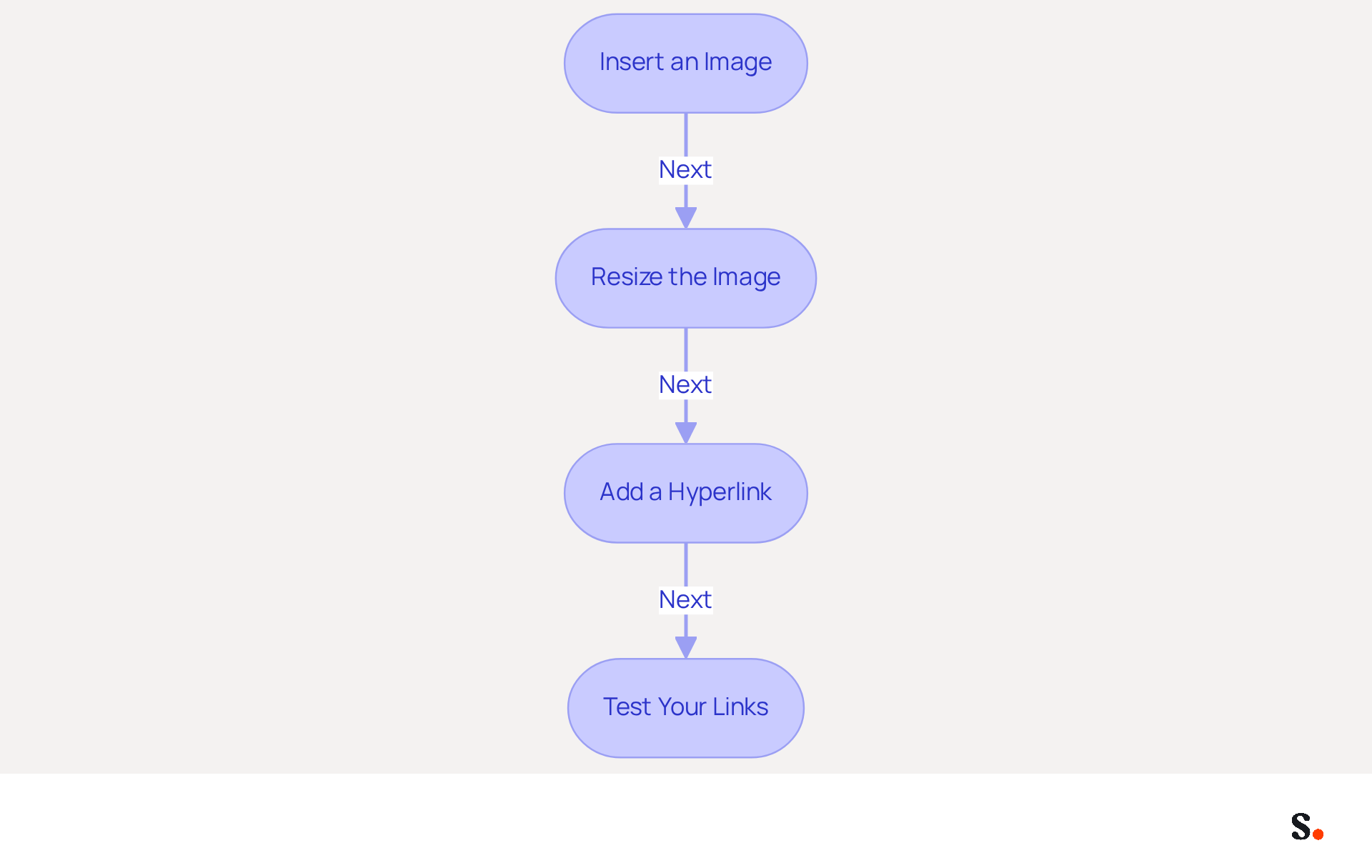 Follow the arrows to see how to improve your email signature step by step. Each box shows what you need to do, from adding images to testing links, ensuring your signature looks great and works well.