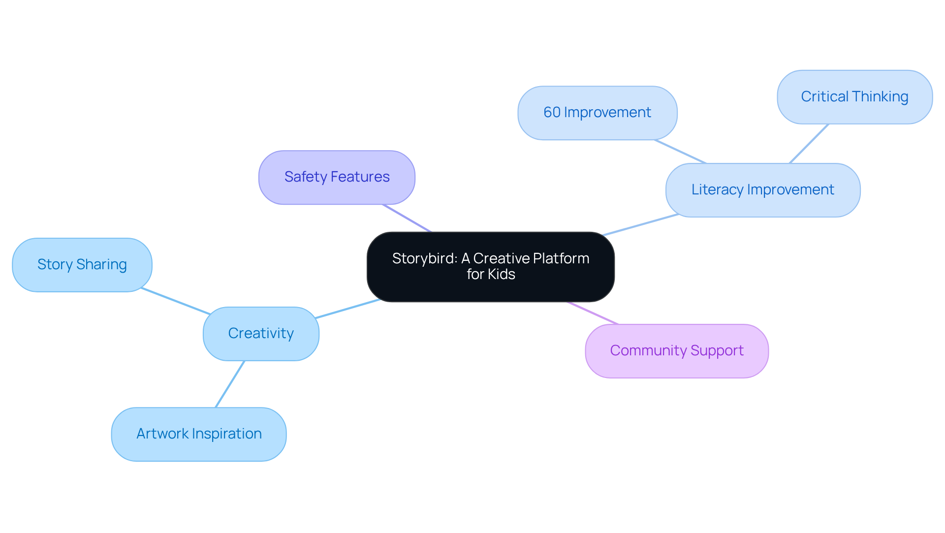 The central node represents Storybird, while the branches show how it supports creativity and literacy. Each sub-branch highlights specific features or benefits, making it easy to see how they connect.