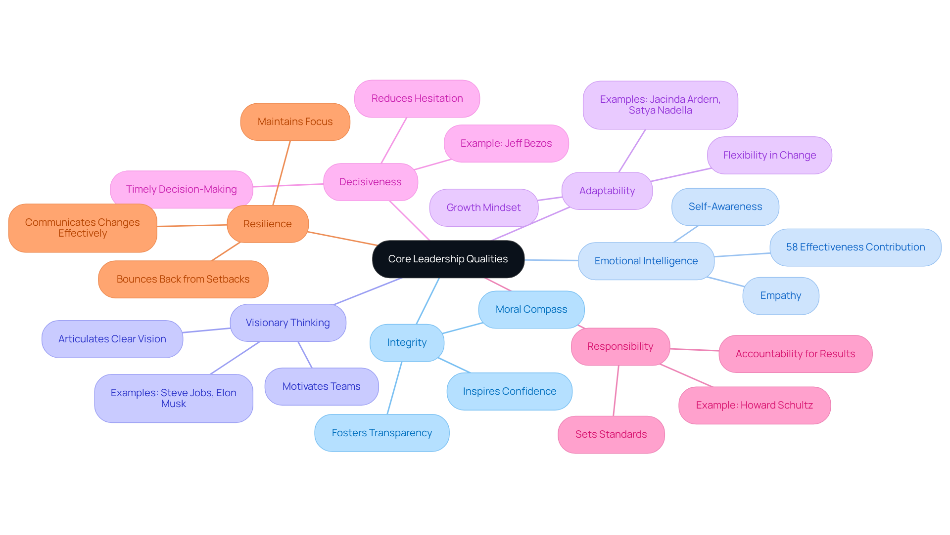 This mindmap illustrates the essential qualities every leader should embody. Each branch represents a quality, and the sub-branches provide insights or examples that highlight why these qualities are important for effective leadership.