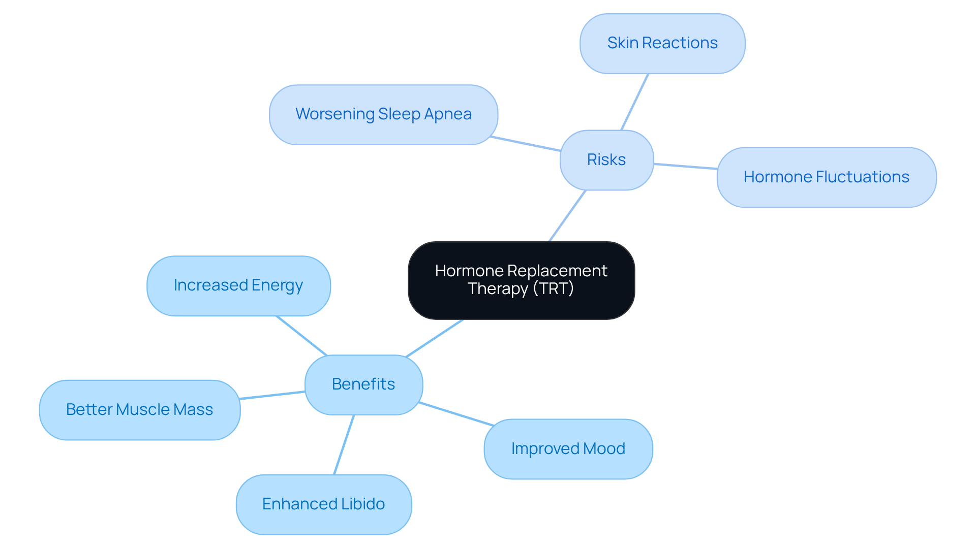 This mindmap helps you visualize the pros and cons of hormone replacement therapy. The green branches show the benefits that many patients experience, while the red branches highlight the potential risks. Use this map to weigh your options and make informed decisions about your health.
