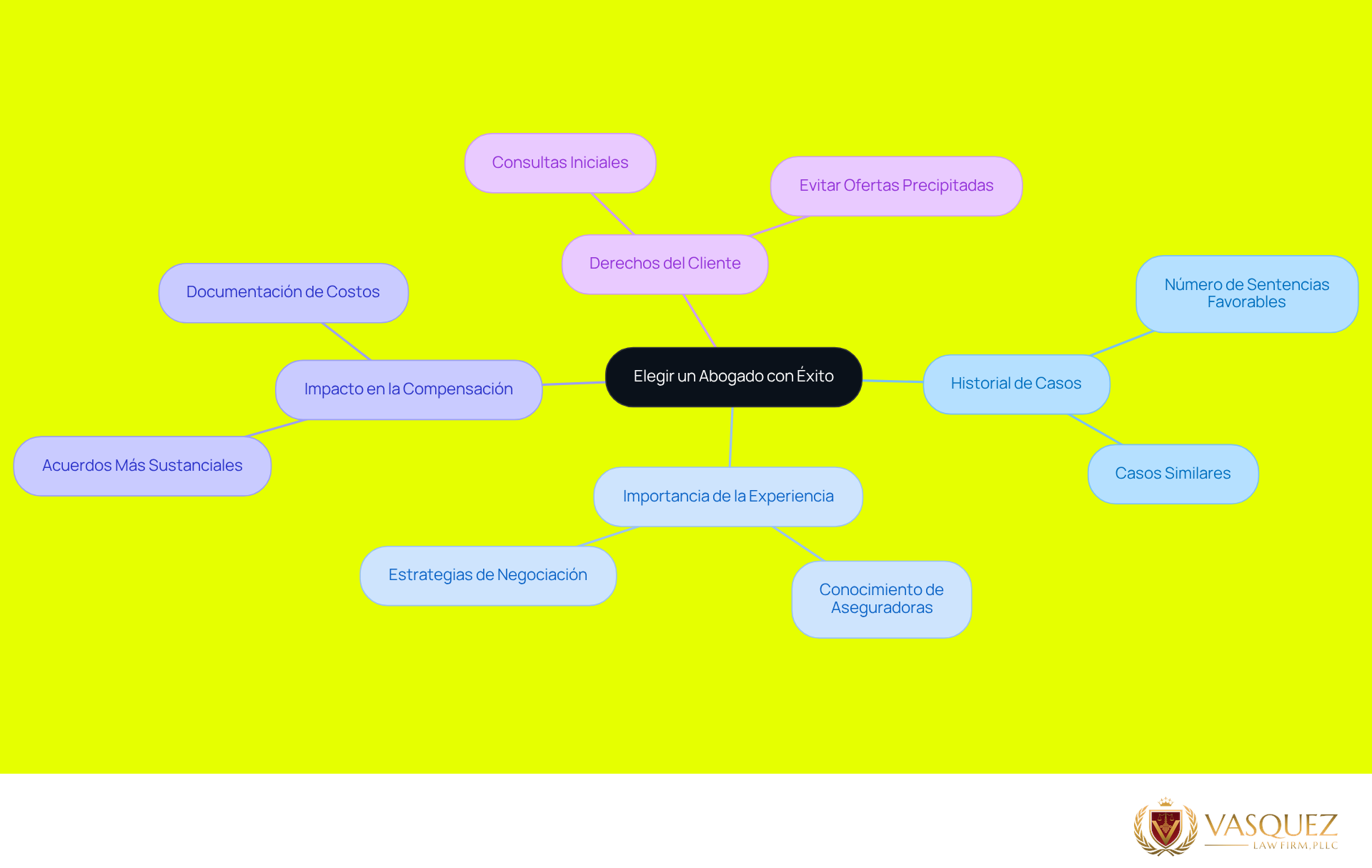 Esta mindmap te ayuda a visualizar cómo elegir un abogado. Cada rama representa un aspecto importante que debes considerar, desde su experiencia hasta los derechos que tienes, ayudándote a tomar decisiones informadas para tu futuro legal.