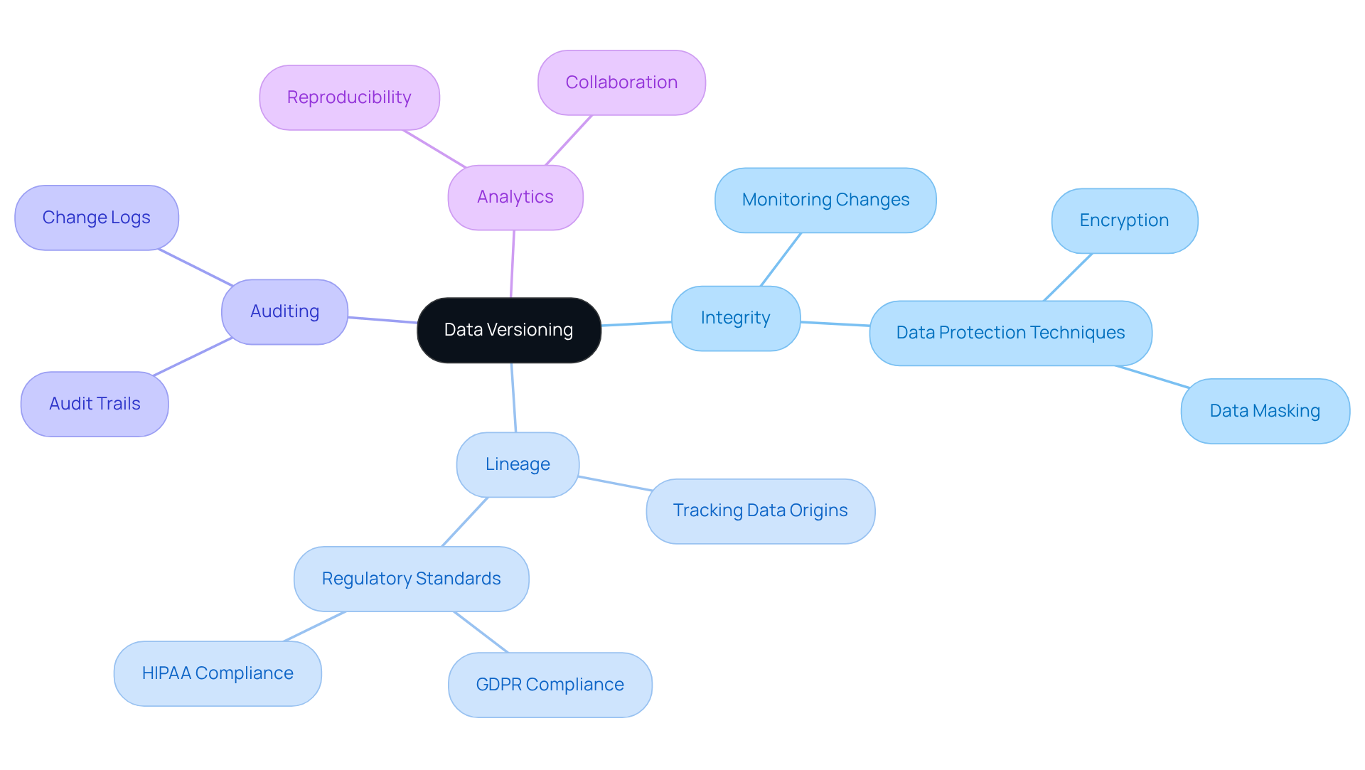 Start at the center with the main idea of data versioning, then explore the branches to understand how it supports integrity, lineage, and analytics in data management. Start at the center with the main idea of data versioning, then explore the branches to understand how it supports integrity, lineage, and analytics in data management.