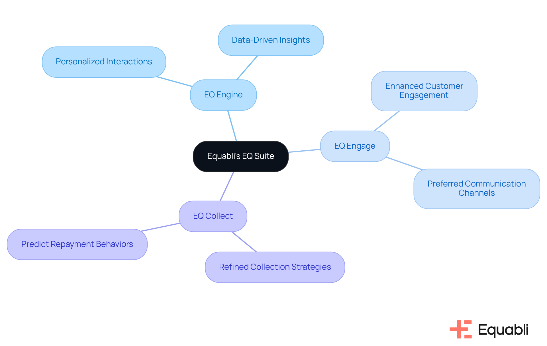 Start at the center with Equabli's EQ Suite. From there, explore each key component and see how they contribute to improving customer experience through machine learning applications.