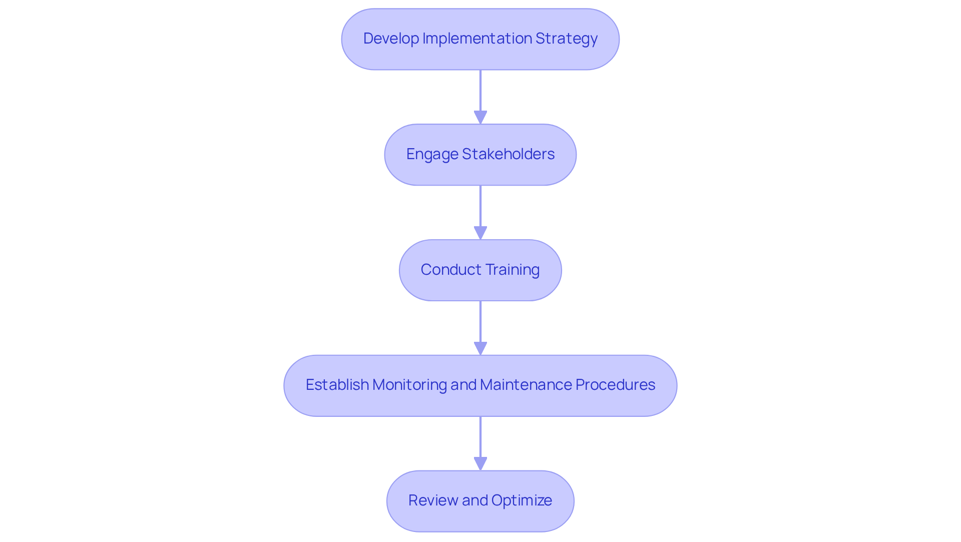 Each box represents a step in the implementation process. Follow the arrows to understand how to move from one step to the next, ensuring a thorough approach to managing your security log management platform. Each box represents a step in the implementation process. Follow the arrows to understand how to move from one step to the next, ensuring a thorough approach to managing your security log management platform.