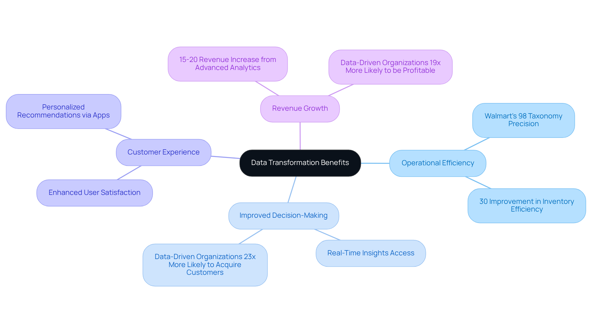 The central node represents the main theme of data transformation. Each branch shows a key benefit, with further details and examples branching out from there. This layout helps you see how everything connects and the impact of data transformation on operations.