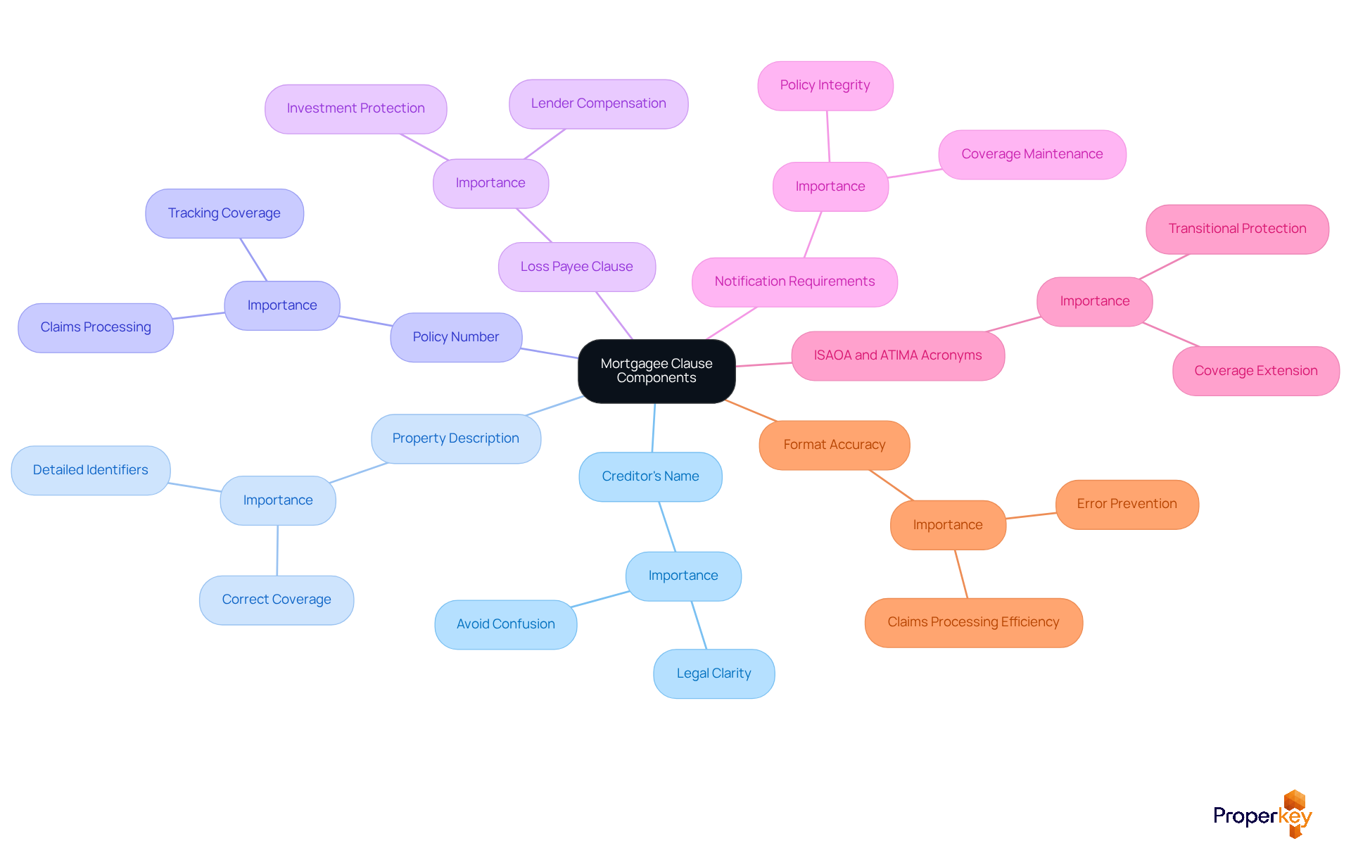 This mindmap shows the essential elements of a mortgagee clause. Start at the center with the main topic, then follow the branches to explore each component and its importance in protecting both the lender's and seller's interests. This mindmap shows the essential elements of a mortgagee clause. Start at the center with the main topic, then follow the branches to explore each component and its importance in protecting both the lender's and seller's interests.