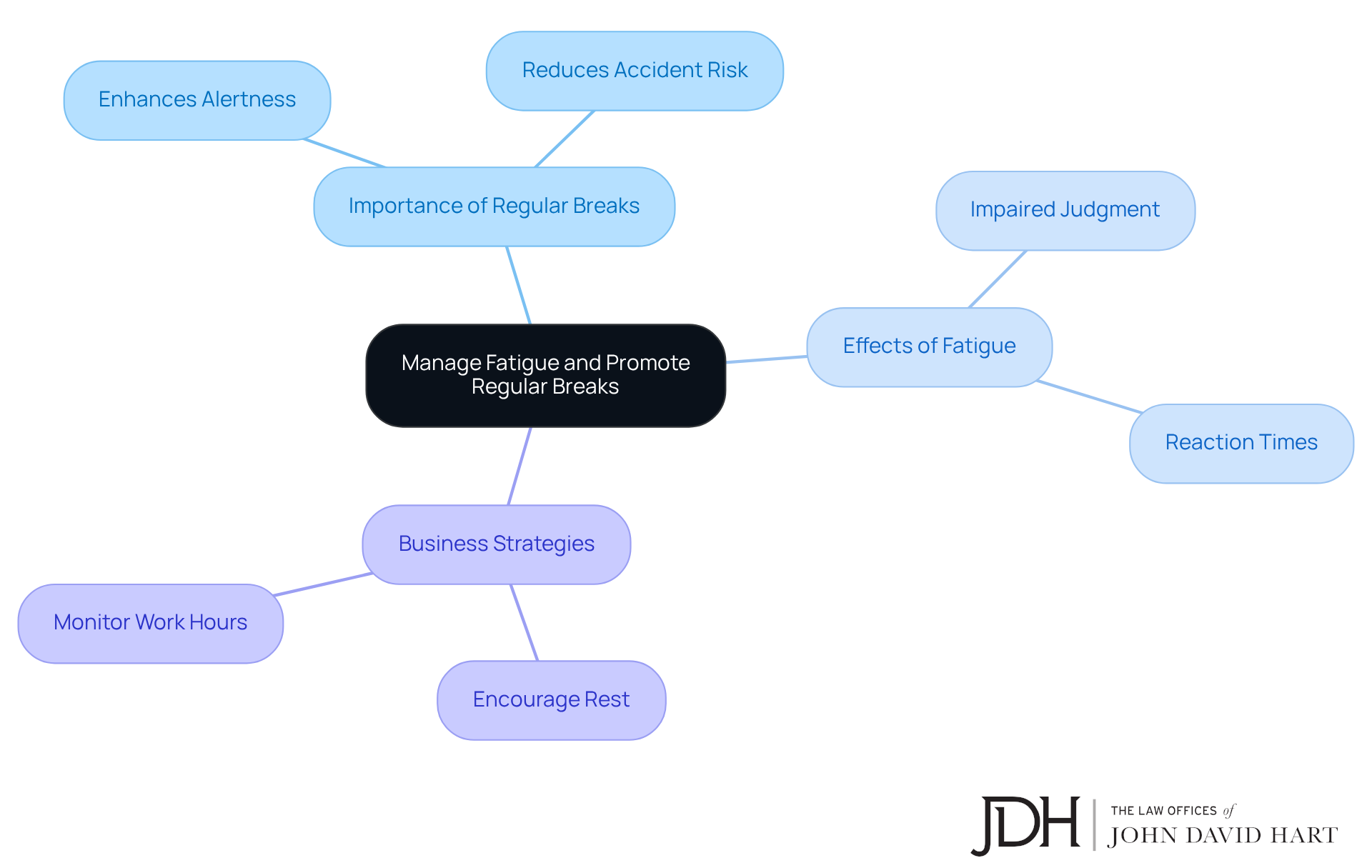 The central node represents the main focus on fatigue management, with branches showing how regular breaks can enhance safety and health. Each sub-branch provides specific details that support the main ideas.