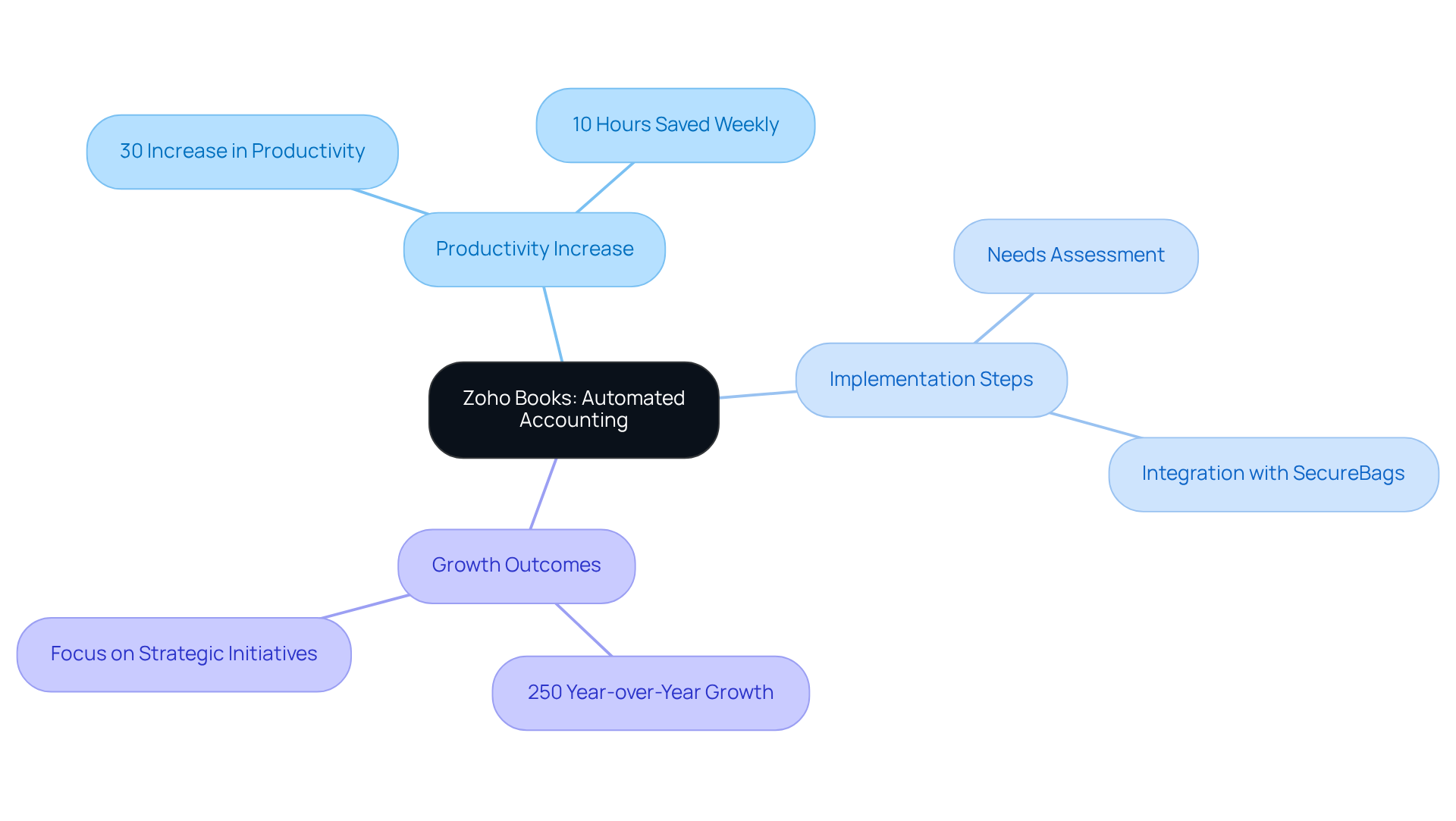 The central node represents Zoho Books, while the branches show how it enhances productivity and growth for small businesses. Each sub-point provides specific metrics or steps related to the main ideas.
