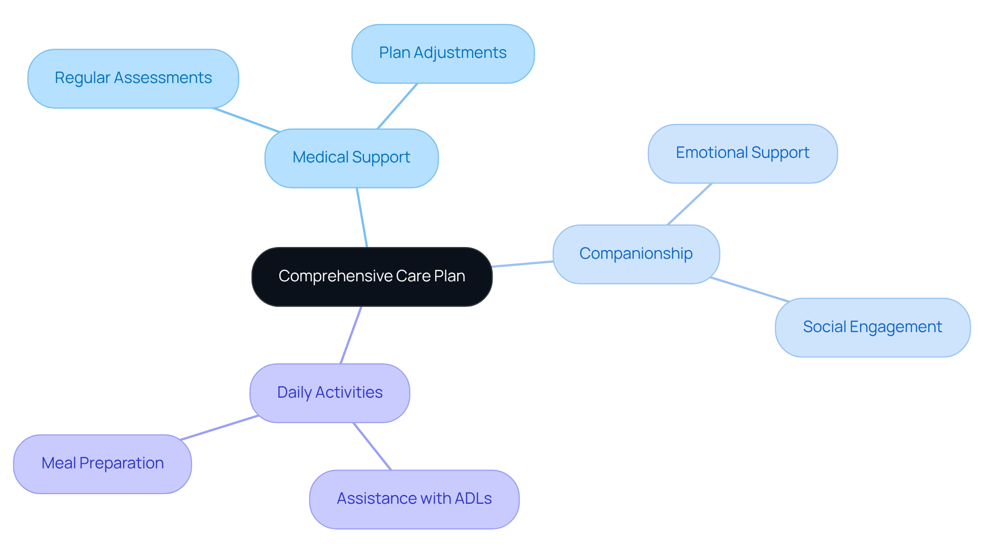The central node represents the overall care plan, while the branches show key components and processes. Follow the branches to understand what aspects contribute to personalized care. The central node represents the overall care plan, while the branches show key components and processes. Follow the branches to understand what aspects contribute to personalized care.