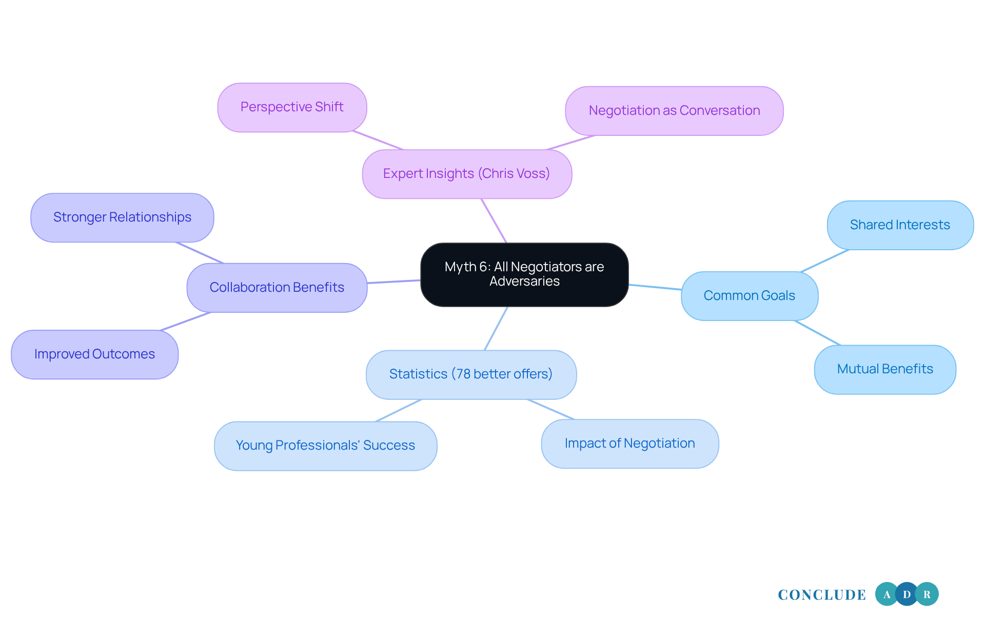 The center represents the myth, while the branches show how collaboration can change the negotiation landscape. Each branch highlights a different aspect of the argument, illustrating that working together can lead to better outcomes.