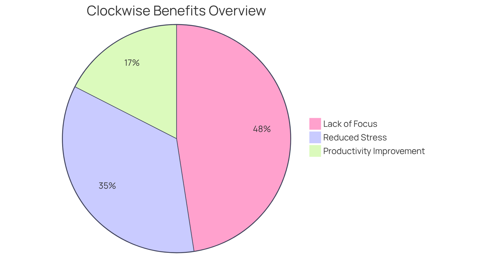 Each slice of the pie illustrates a key benefit of using Clockwise: a quarter more productivity, half the users feeling less stressed, and two-thirds of people struggling with focus during work hours. The larger the slice, the more significant the impact!