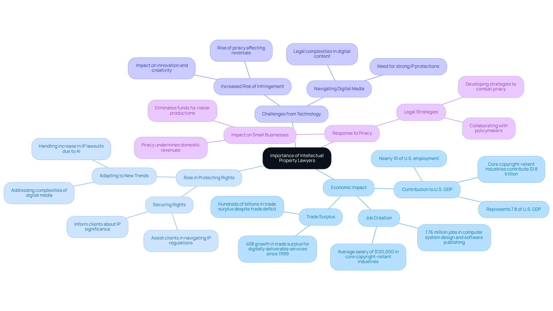 The central node represents the overall importance of IP lawyers, while the branches show different aspects of their role, including economic contributions, challenges they face, and their impact on innovation.