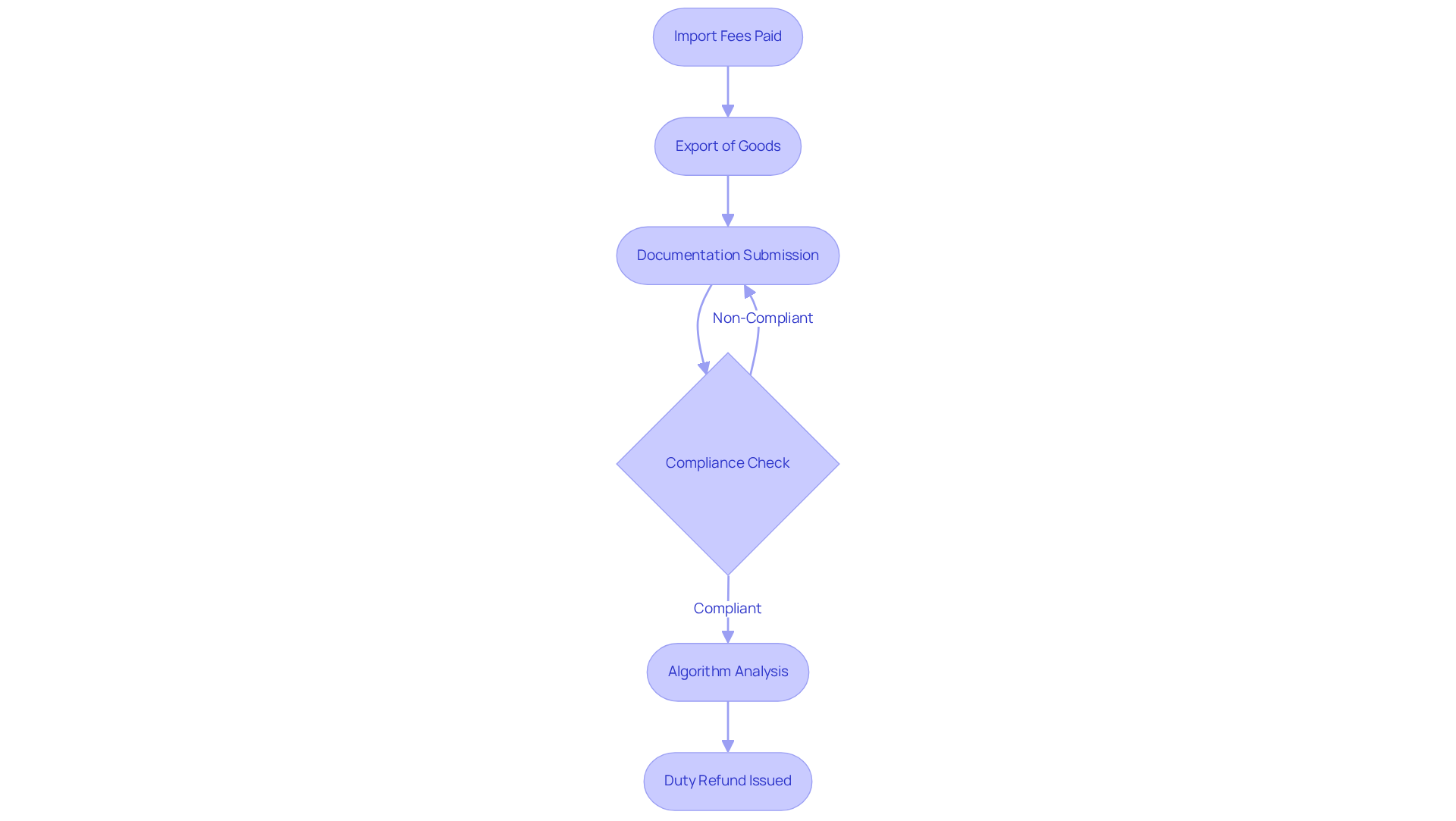 Follow the arrows to see how the duty drawback process works, from paying import fees to receiving refunds, with proprietary algorithms helping at key stages.