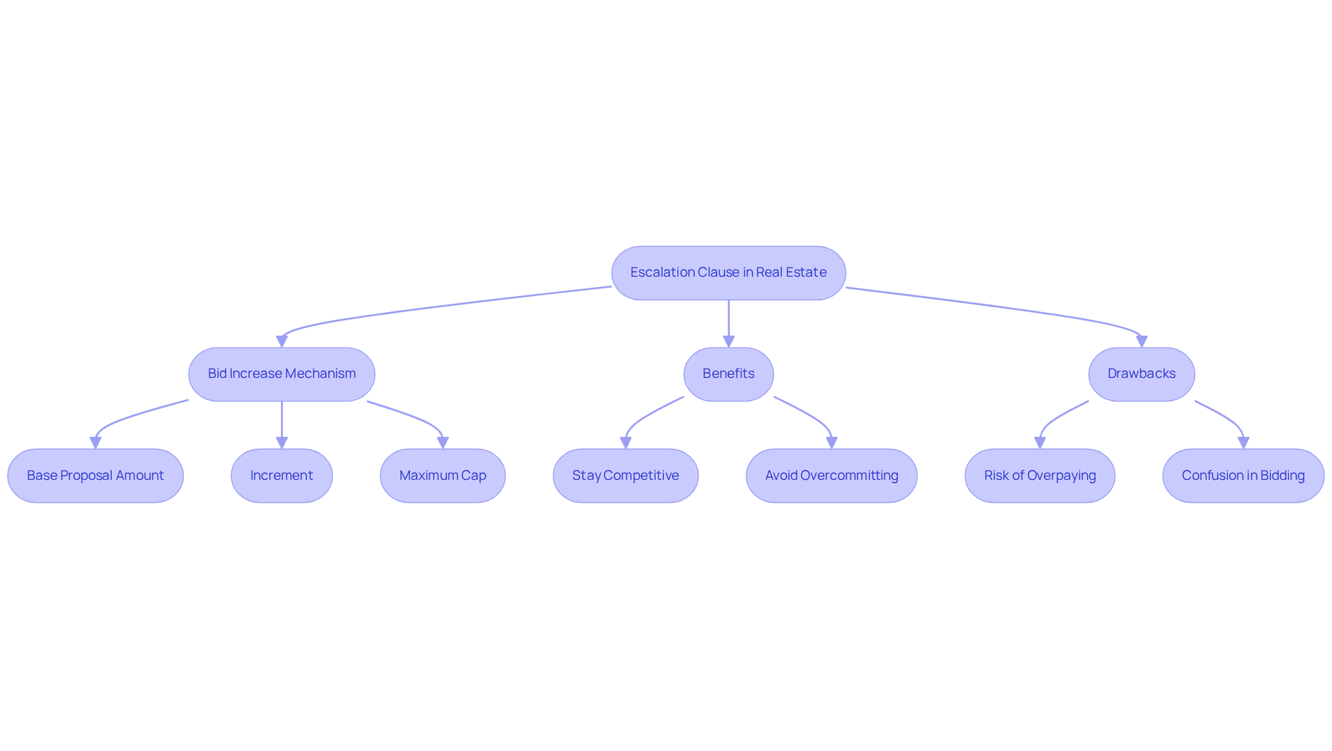 This flowchart illustrates how an escalation clause works in real estate. Start at the top with the main concept, then follow the arrows to see how it breaks down into mechanisms, benefits, and drawbacks. Each section helps you understand the implications of using an escalation clause in a competitive market.