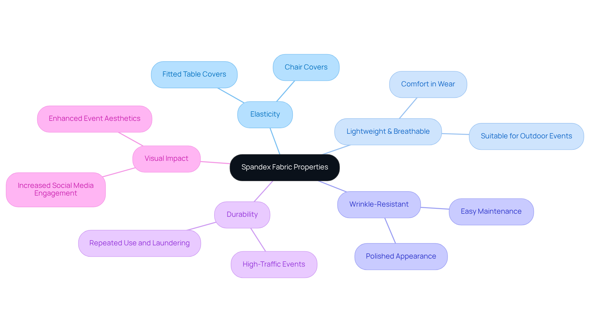The central node represents spandex fabric, while the branches show its key properties. Each sub-branch explains how these properties can be applied in event planning, helping you visualize the benefits of using spandex.