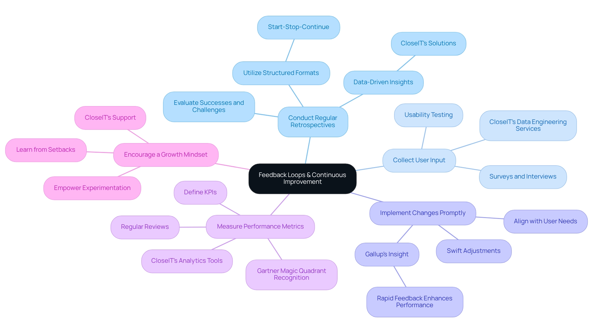 The central node highlights the primary goal, while each branch represents a strategy. Sub-branches offer specific actions or tools associated with each strategy, helping you see how they all contribute to enhancing Agile processes.