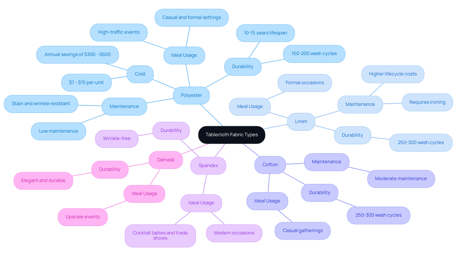 The central node represents the main topic of tablecloth fabrics. Each branch shows a different fabric type, with sub-branches providing details about its properties and best uses. This helps you quickly compare and understand the options available.