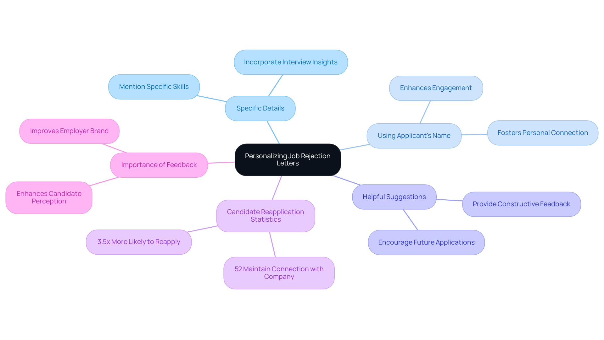 The center shows the main idea of personalizing rejection letters, while branches illustrate specific strategies and statistics that support why this personalization is beneficial. The center shows the main idea of personalizing rejection letters, while branches illustrate specific strategies and statistics that support why this personalization is beneficial.