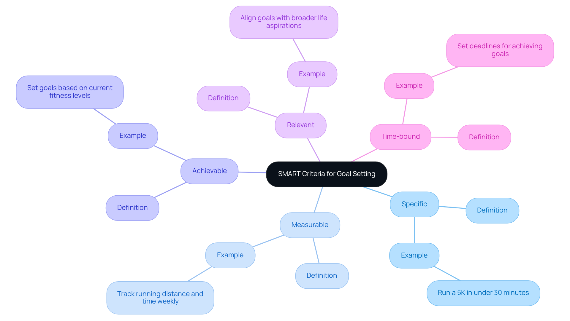 The center represents the SMART criteria, and each branch shows a key component of effective goal setting. Follow the branches to see definitions and examples that illustrate how to apply each criterion.