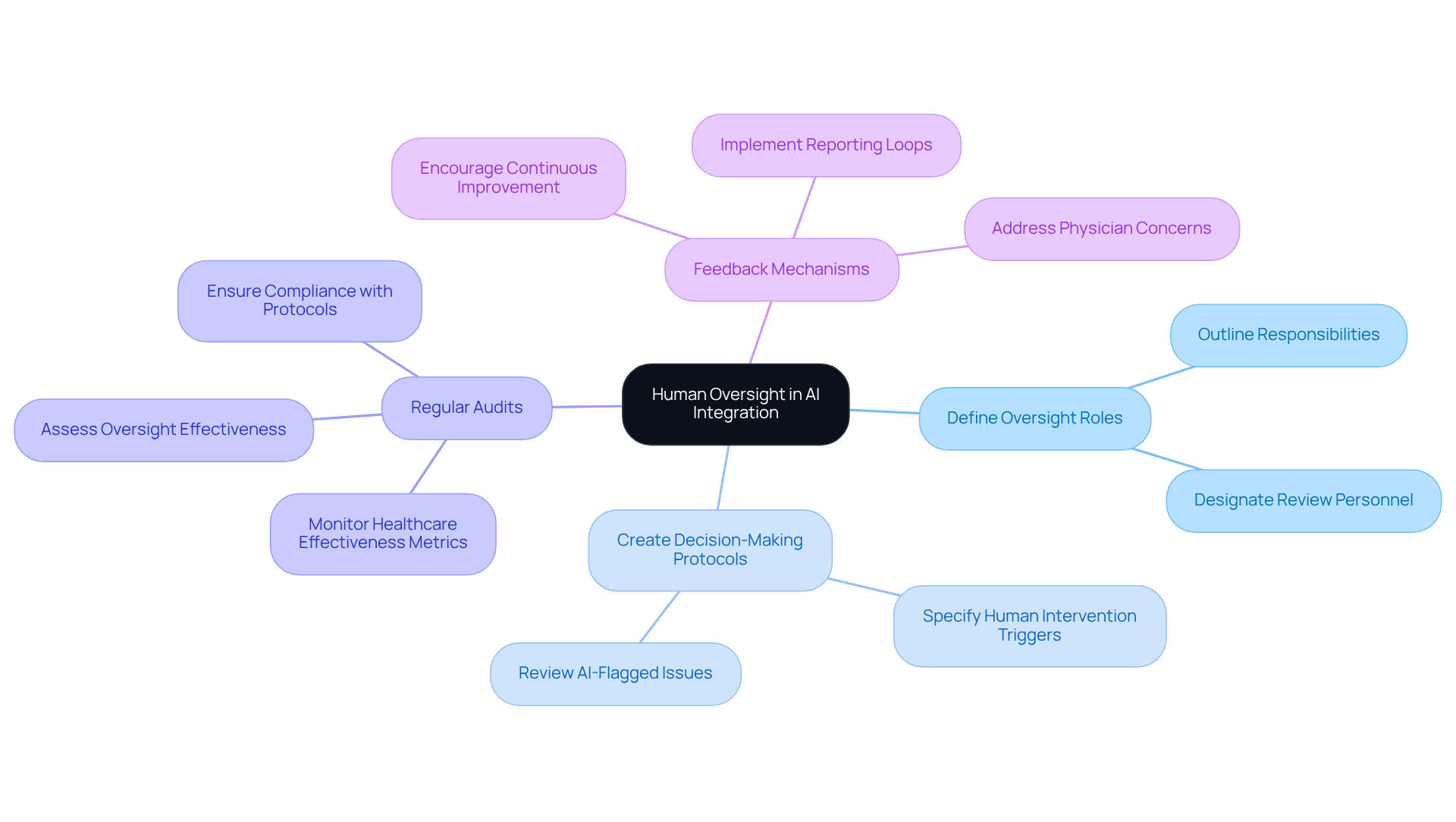 The center represents the main focus on human oversight in AI. Each branch shows a key area of oversight, and the sub-branches provide specific actions or details related to that area. This layout helps you understand how each part contributes to the overall goal of effective AI integration.