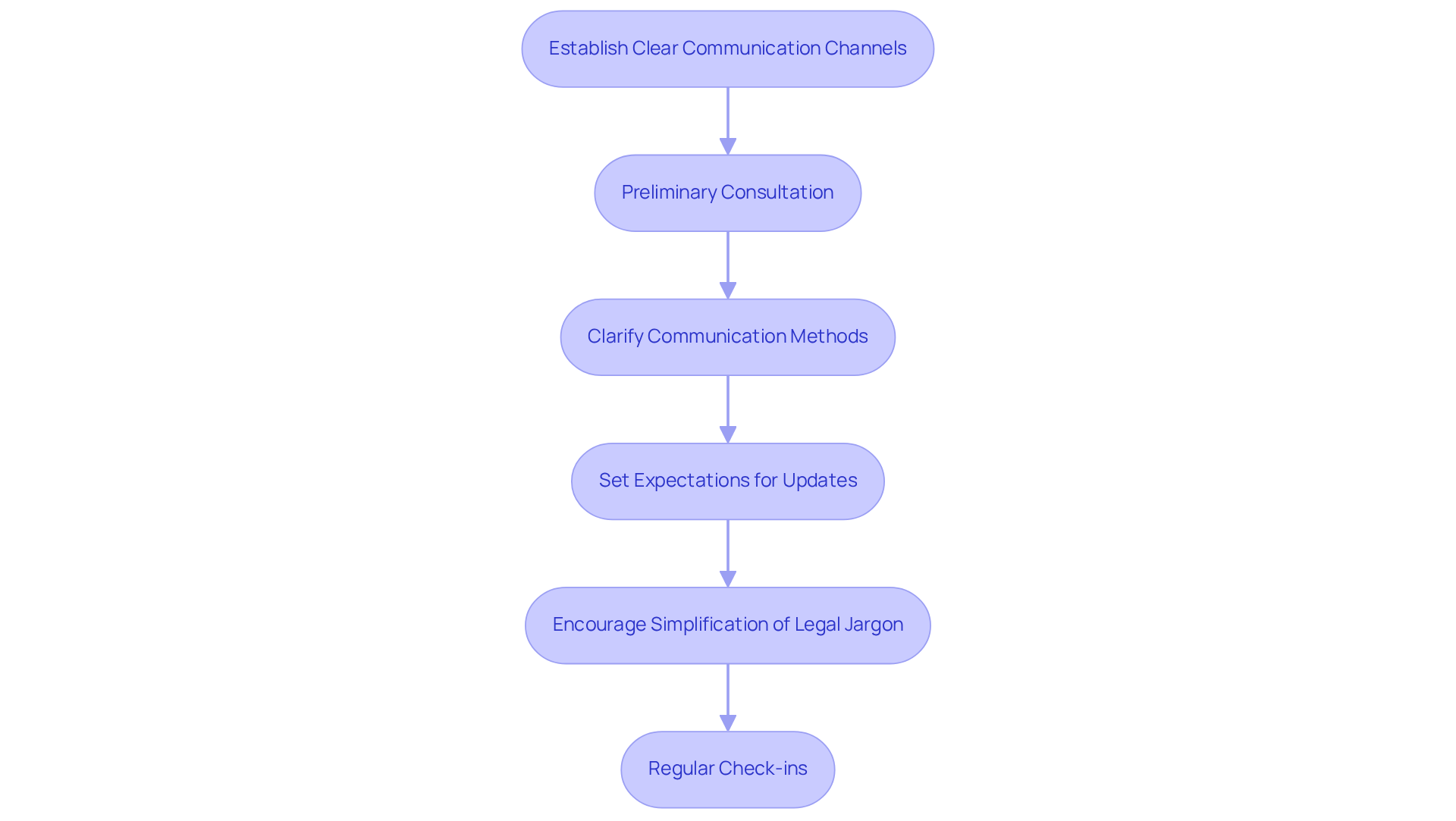 This flowchart outlines the steps to ensure effective communication with your attorney. Start at the top and follow the arrows to see how to set up a productive relationship, from the first meeting to regular updates.