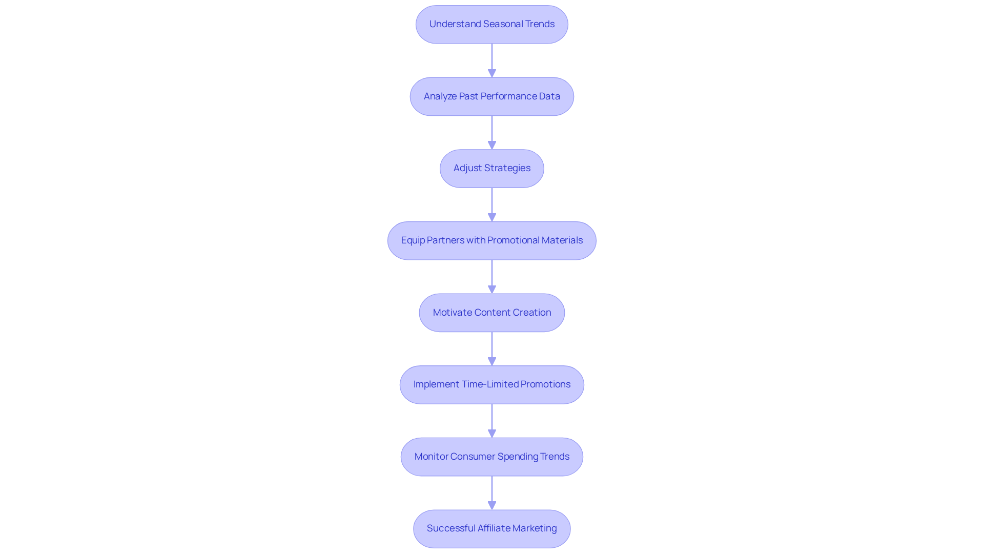 This flowchart shows the steps marketers should take to effectively leverage seasonal trends. Start at the top and follow the arrows to see how each step connects to the next, leading to successful affiliate marketing strategies.