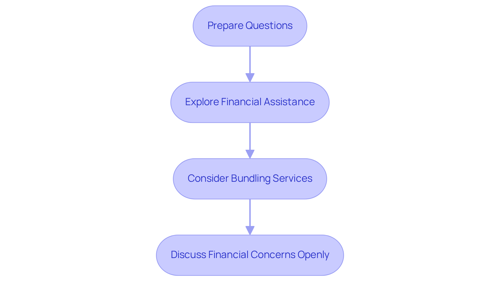 Each box represents a step you can take to discuss costs with your healthcare provider. Follow the arrows to see the order of actions that can help you navigate financial discussions effectively.