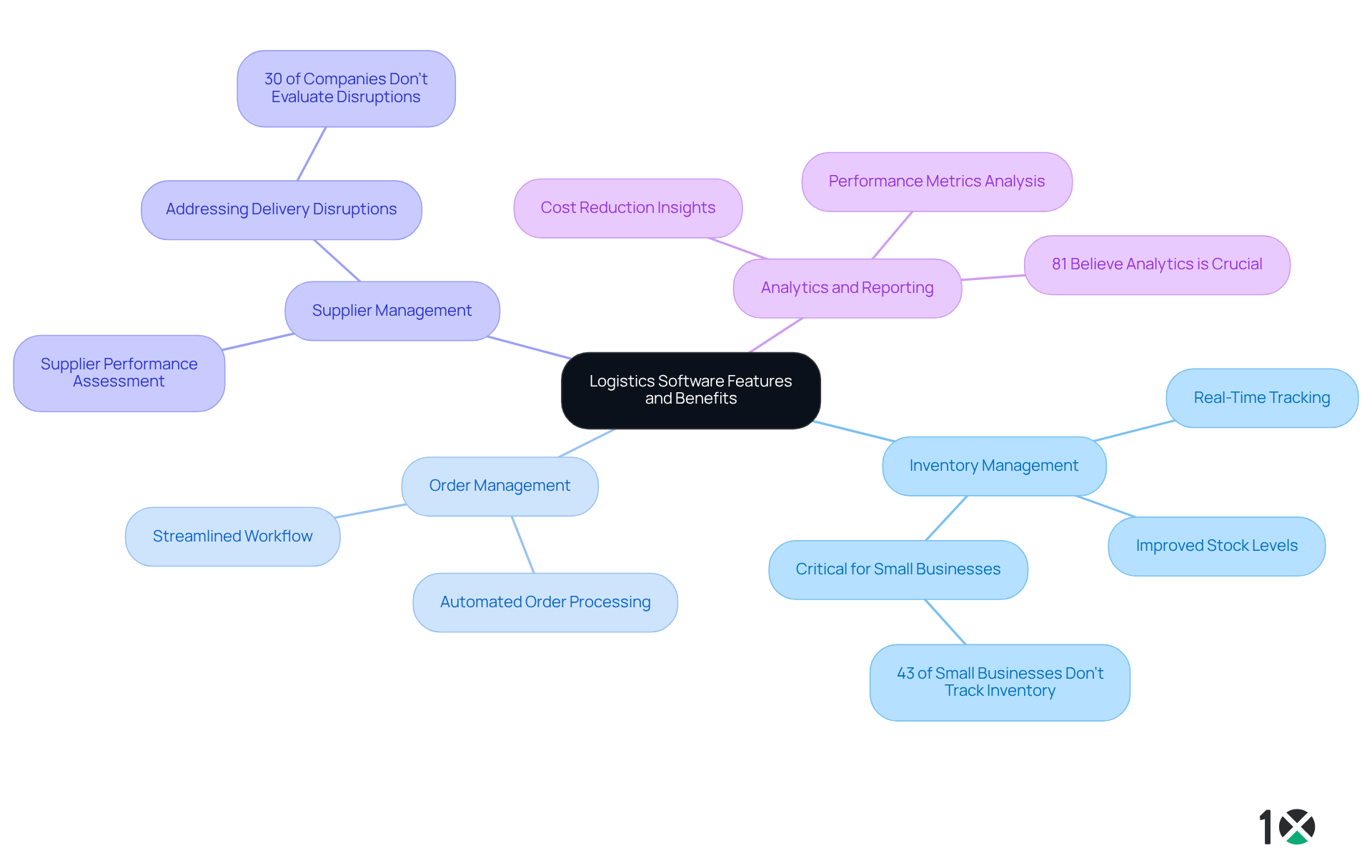 At the center is the main topic of logistics software. Each branch represents a key feature, and the sub-branches show the benefits associated with that feature. This visual helps you see how each part connects and contributes to improving supply chain processes. At the center is the main topic of logistics software. Each branch represents a key feature, and the sub-branches show the benefits associated with that feature. This visual helps you see how each part connects and contributes to improving supply chain processes.
