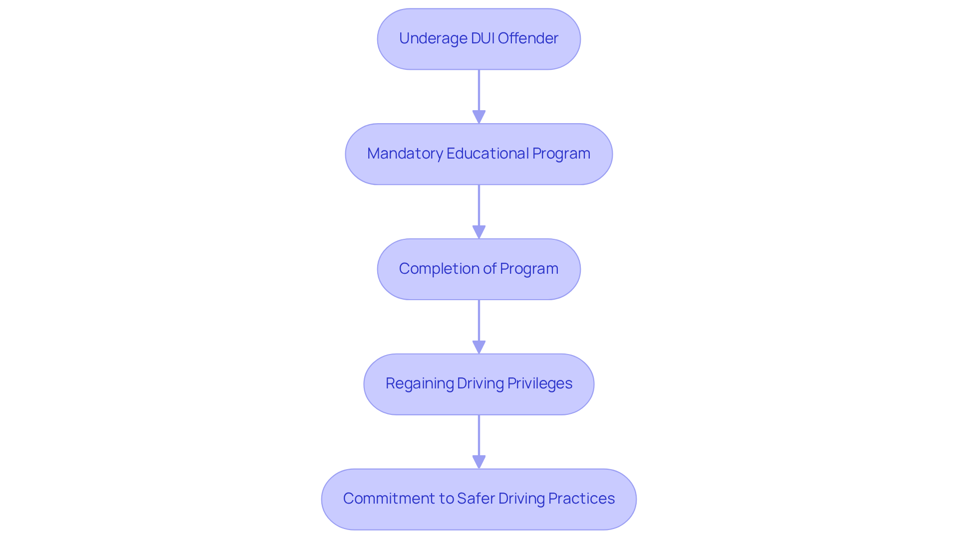 This flowchart outlines the steps that underage DUI offenders must follow. Each box represents a key stage in the process, showing how completing the educational program leads to regaining driving privileges and encourages safer driving habits.