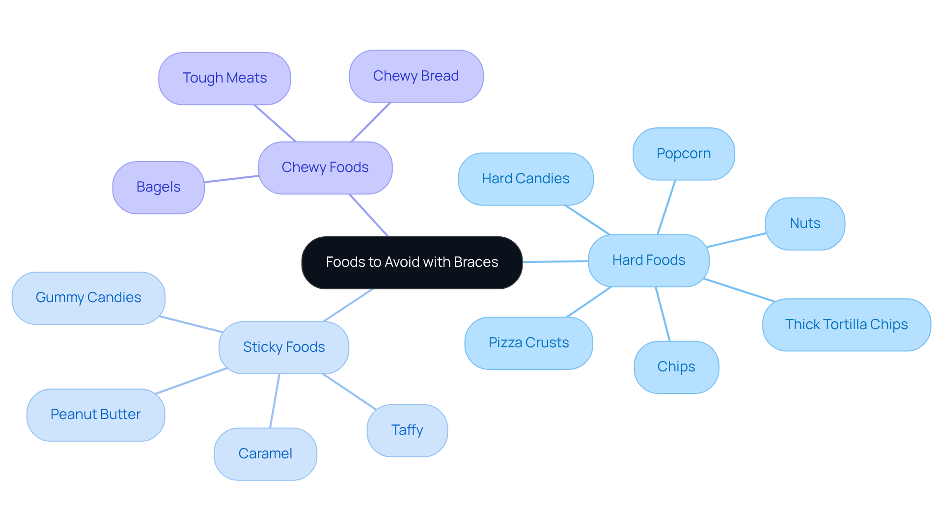 This mindmap shows the types of foods you should steer clear of while wearing braces. Each branch represents a category of food that can damage your braces, with examples listed underneath. Following these guidelines helps keep your orthodontic treatment on track!
