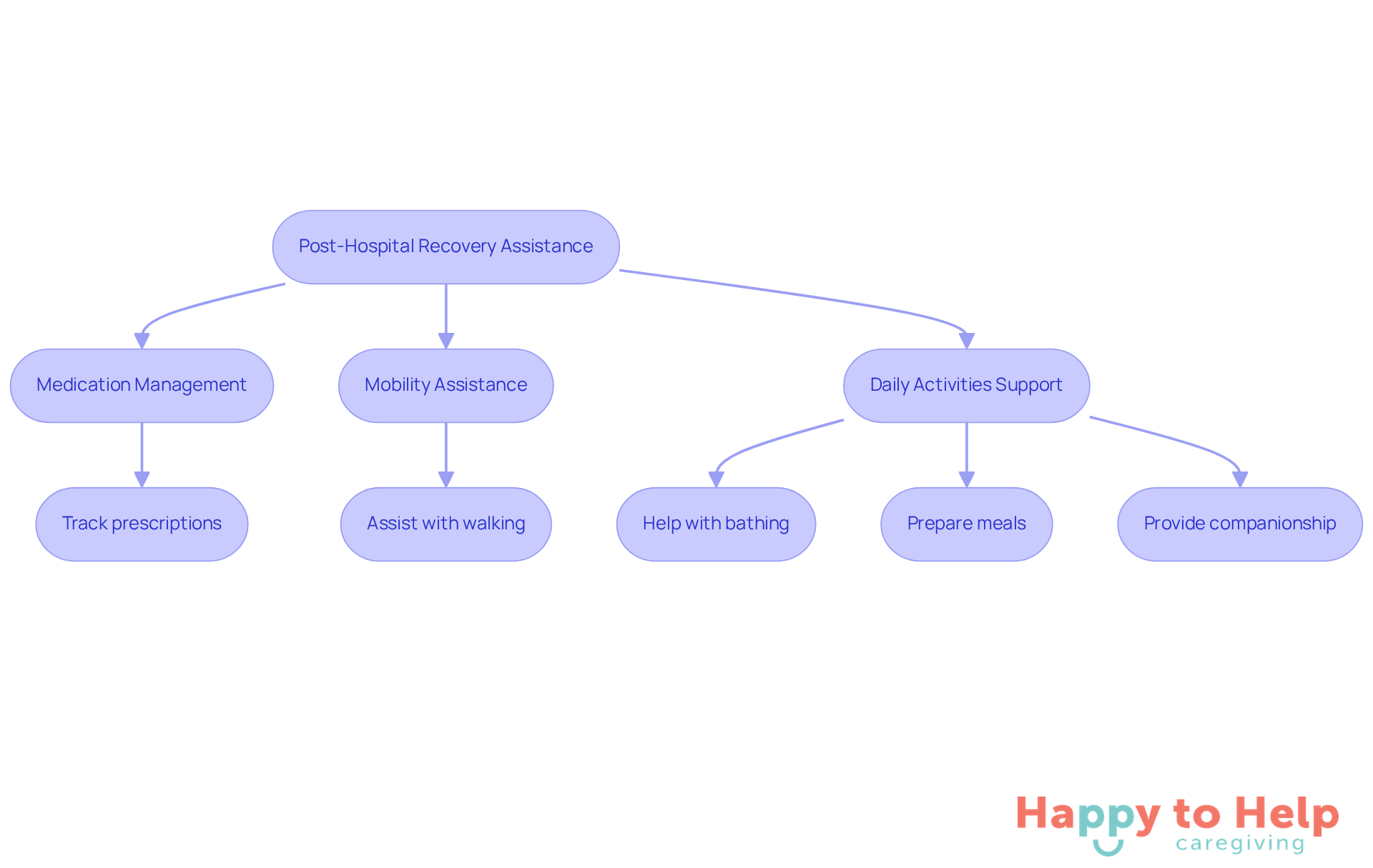 This flowchart outlines the key actions caregivers can take to support elderly individuals after hospital discharge. Follow the arrows to see how each action contributes to a safe and effective recovery process.