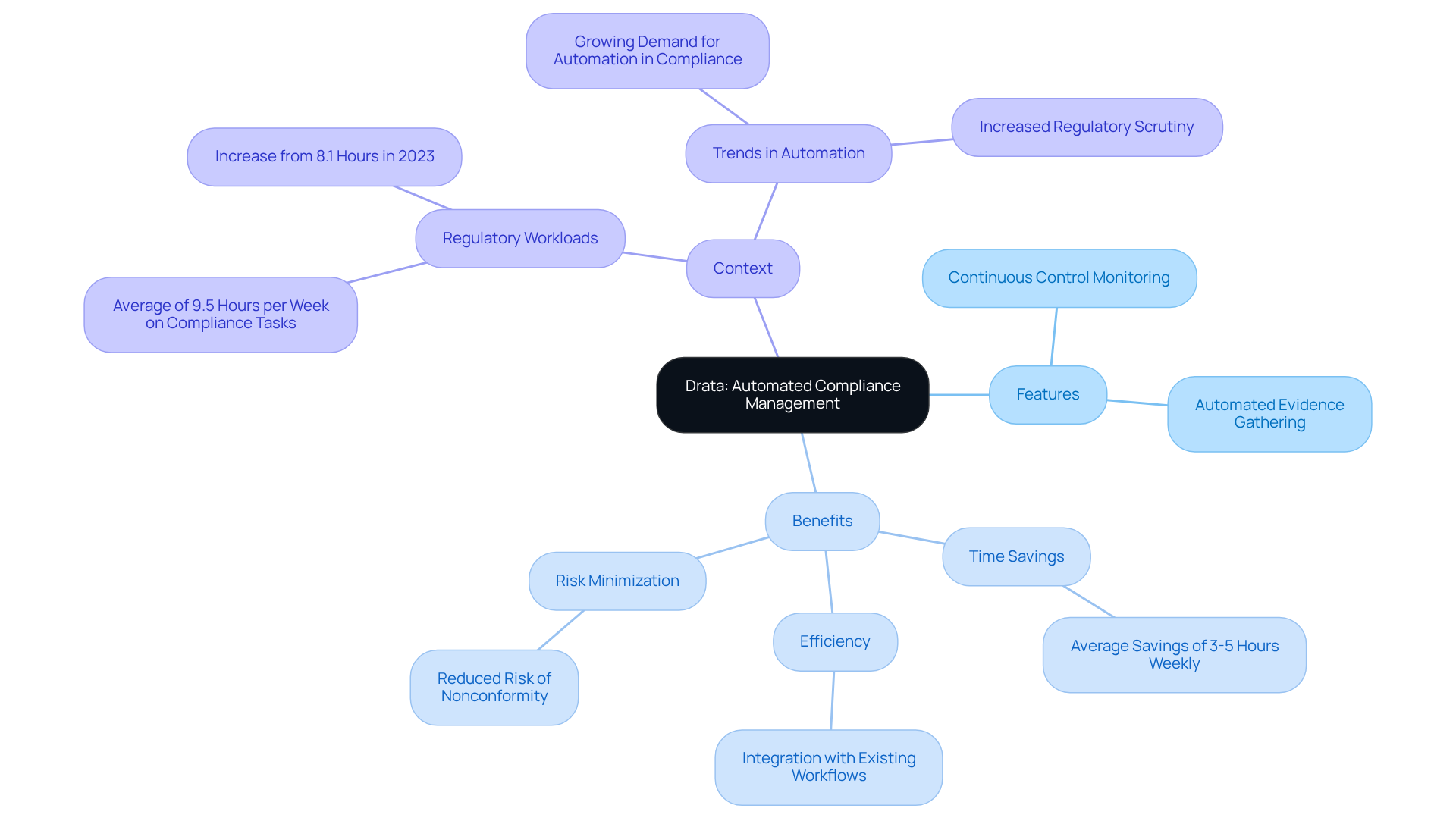 The center represents Drata's solution, with branches showing its features, benefits, and the context of regulatory demands. Each branch helps you understand how Drata addresses compliance challenges.
