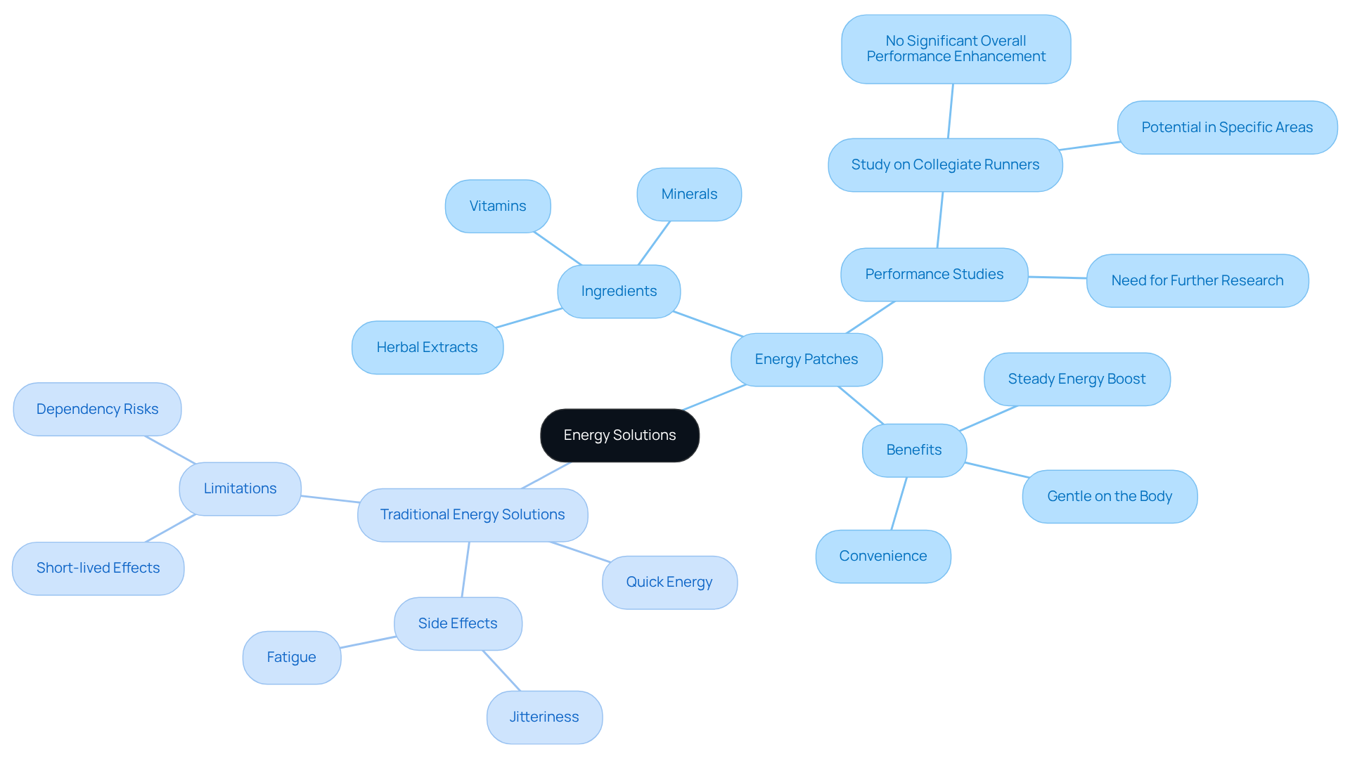 This mindmap illustrates the differences between energy patches and traditional energy solutions. Each branch represents a key aspect of these solutions, helping you understand their unique features and how they relate to each other.