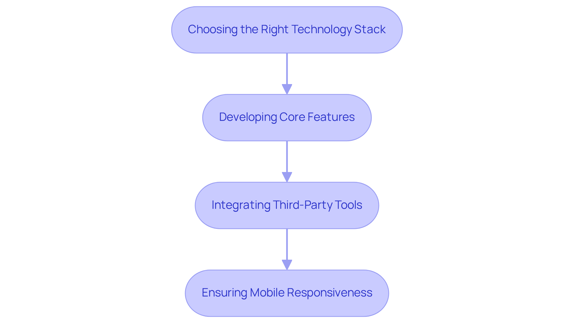 Each box represents a crucial step in the website development process. Follow the arrows to see how each step leads to the next, guiding you through the journey of building a successful platform. Each box represents a crucial step in the website development process. Follow the arrows to see how each step leads to the next, guiding you through the journey of building a successful platform.
